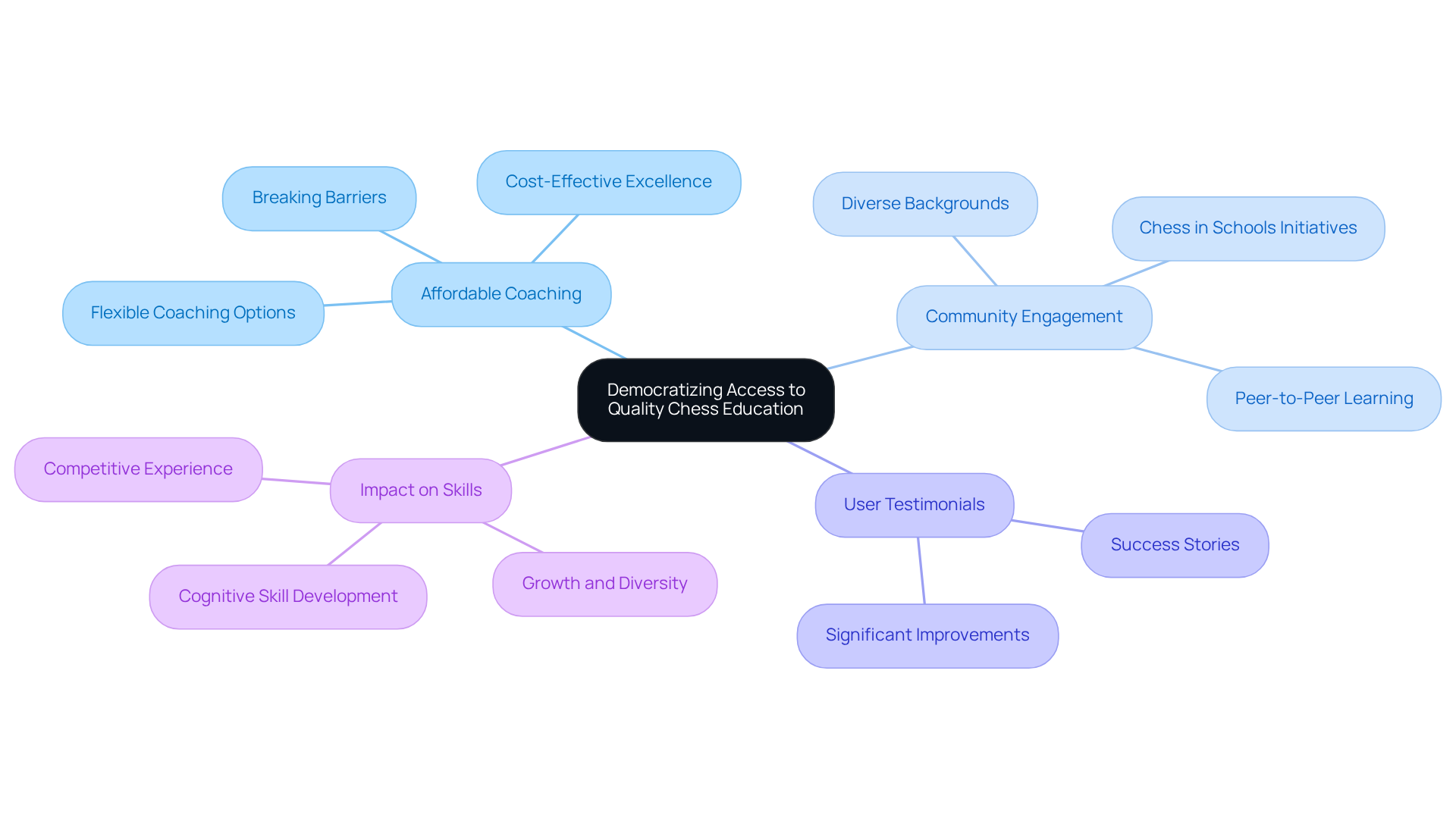 Start at the center with the main idea of affordable chess coaching. Follow the branches to explore how it impacts the community, individual players, and the overall growth of chess education.