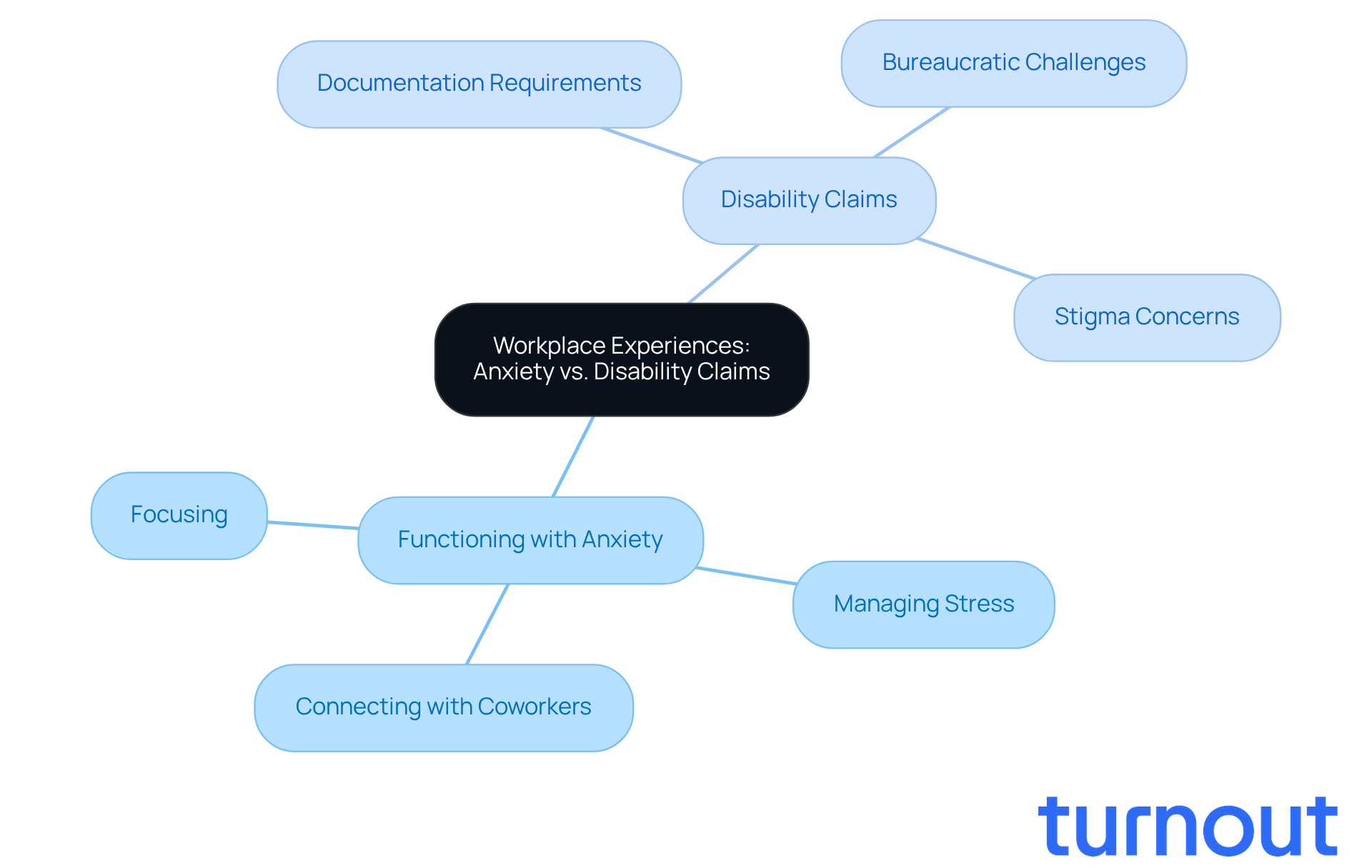 The central node represents the overall theme, while the branches show the specific challenges and concerns related to each experience. This visual helps illustrate the complexity of navigating workplace issues related to mental health.
