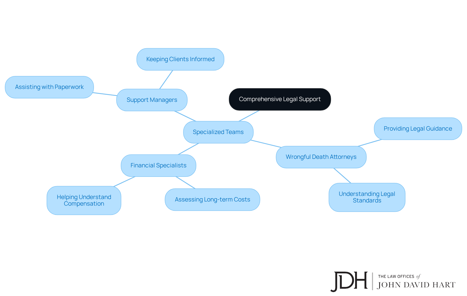 The center represents the main theme of legal support, with branches showing different specialized teams and their roles. Each branch highlights how these teams contribute to helping clients navigate legal challenges. The center represents the main theme of legal support, with branches showing different specialized teams and their roles. Each branch highlights how these teams contribute to helping clients navigate legal challenges.