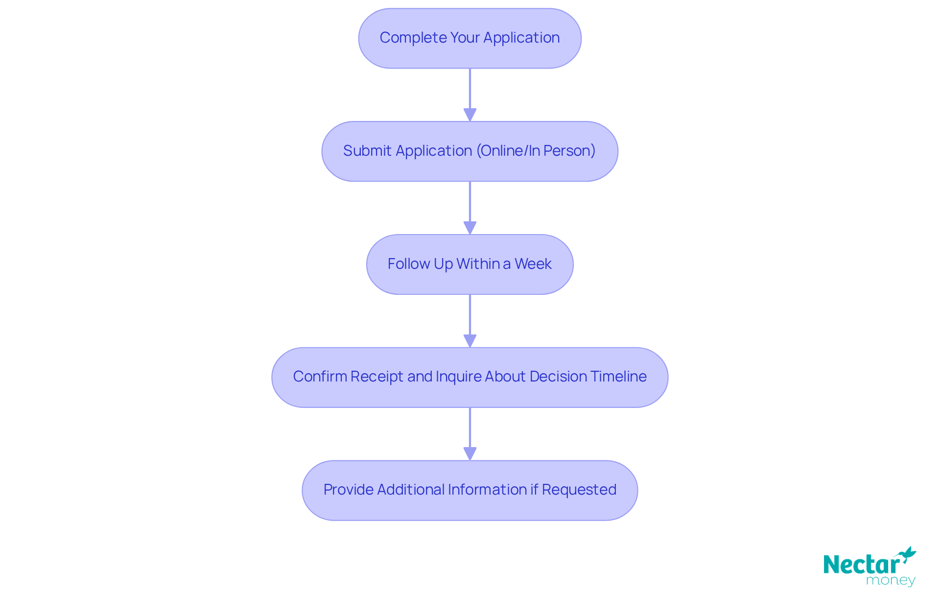 5 Steps to Secure Fast Business Finance for Debt Consolidation | Nectar ...