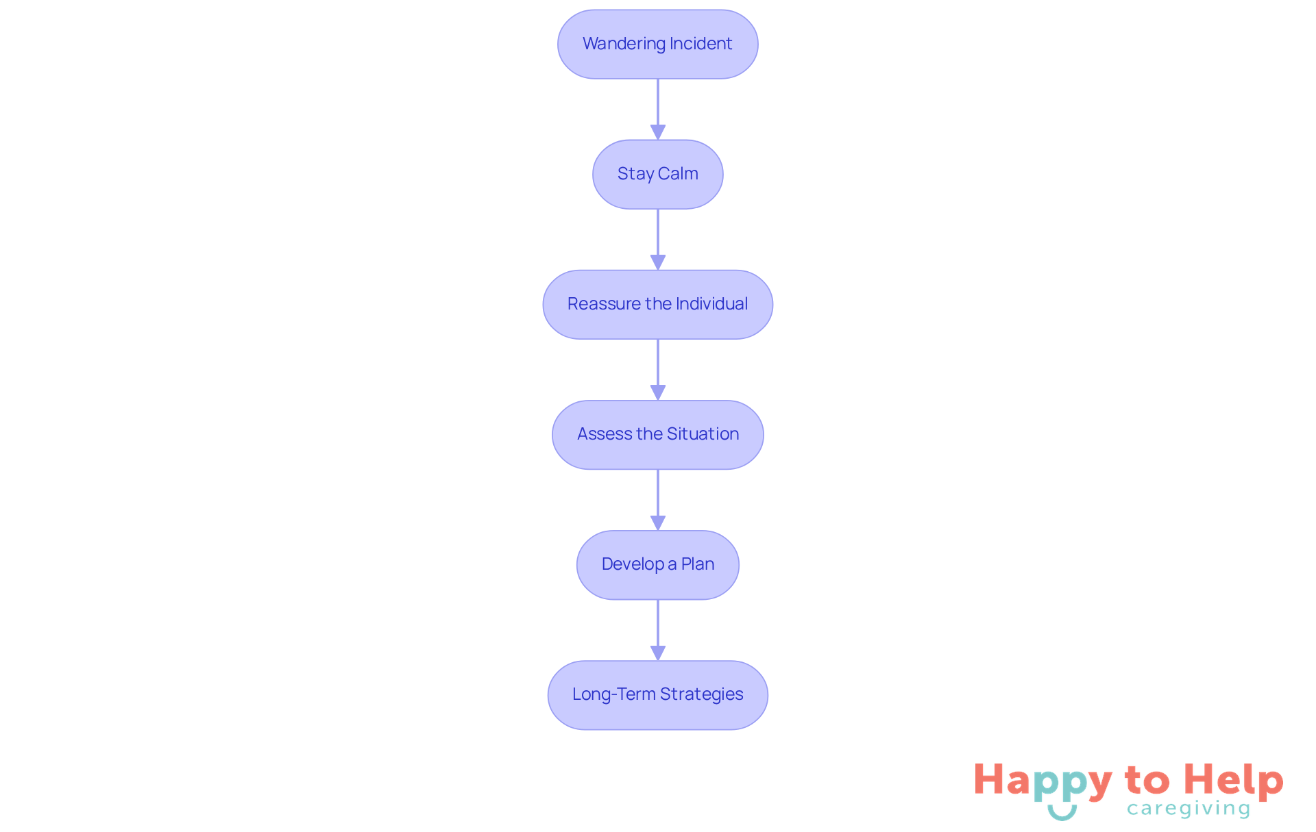 Each box represents a step caregivers should take during a wandering incident. Follow the arrows to see the order of actions, starting from the incident and moving through to long-term strategies.