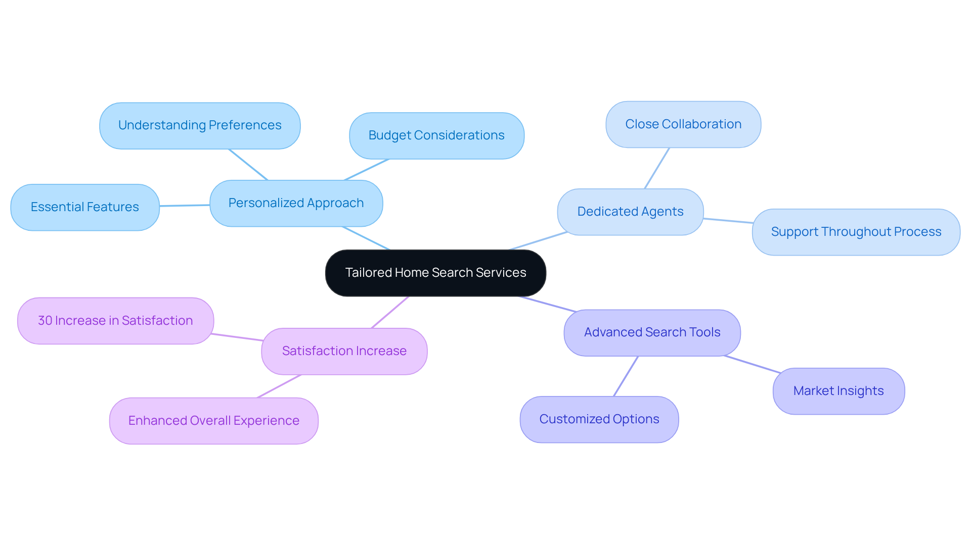 Begin at the center with the main service concept, and follow the branches to explore how Keller Williams Realty personalizes the home search experience and enhances buyer satisfaction.