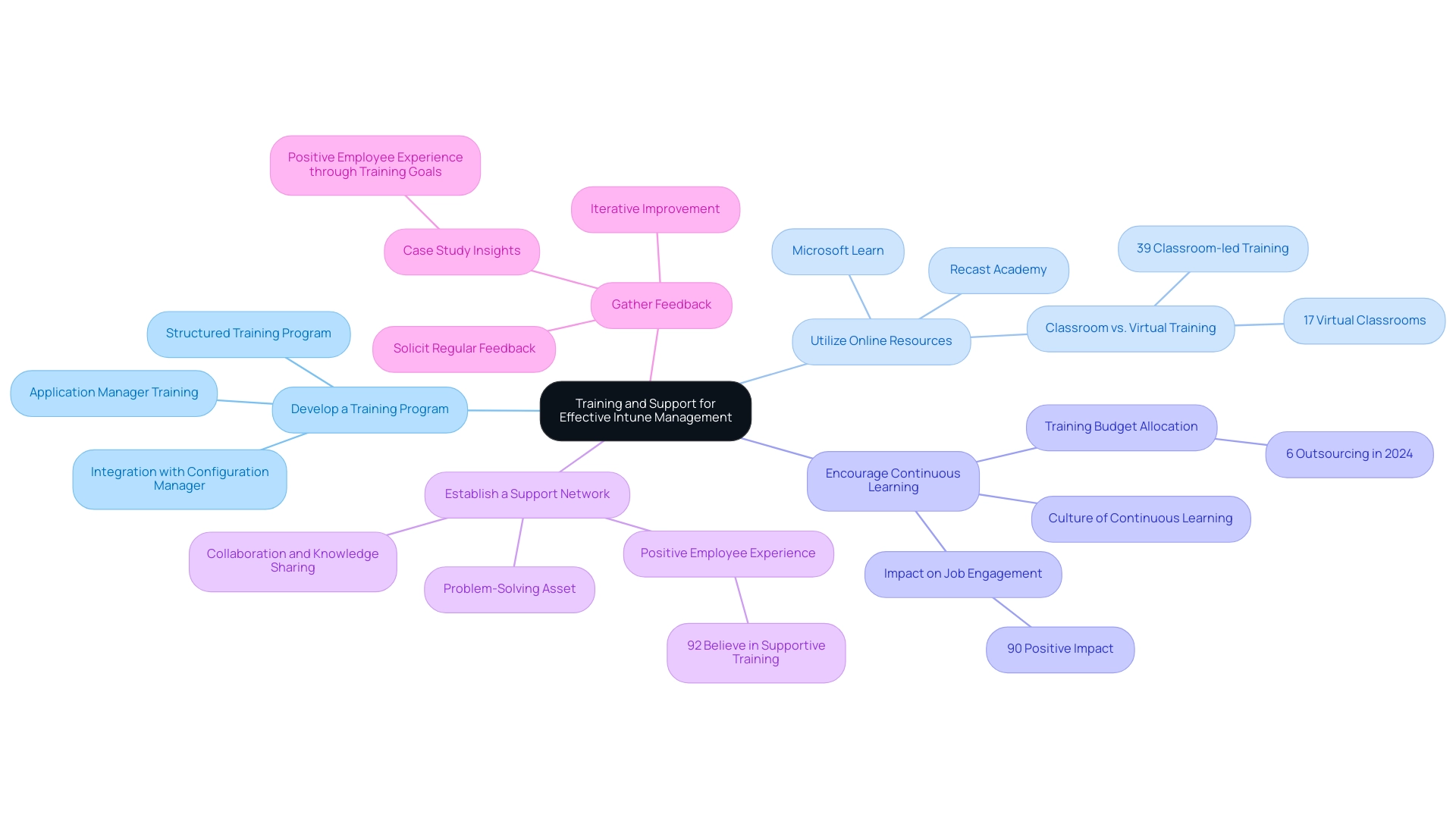 Each branch represents a key training and support strategy, with sub-branches detailing specific actions and insights related to enhancing Intune management.