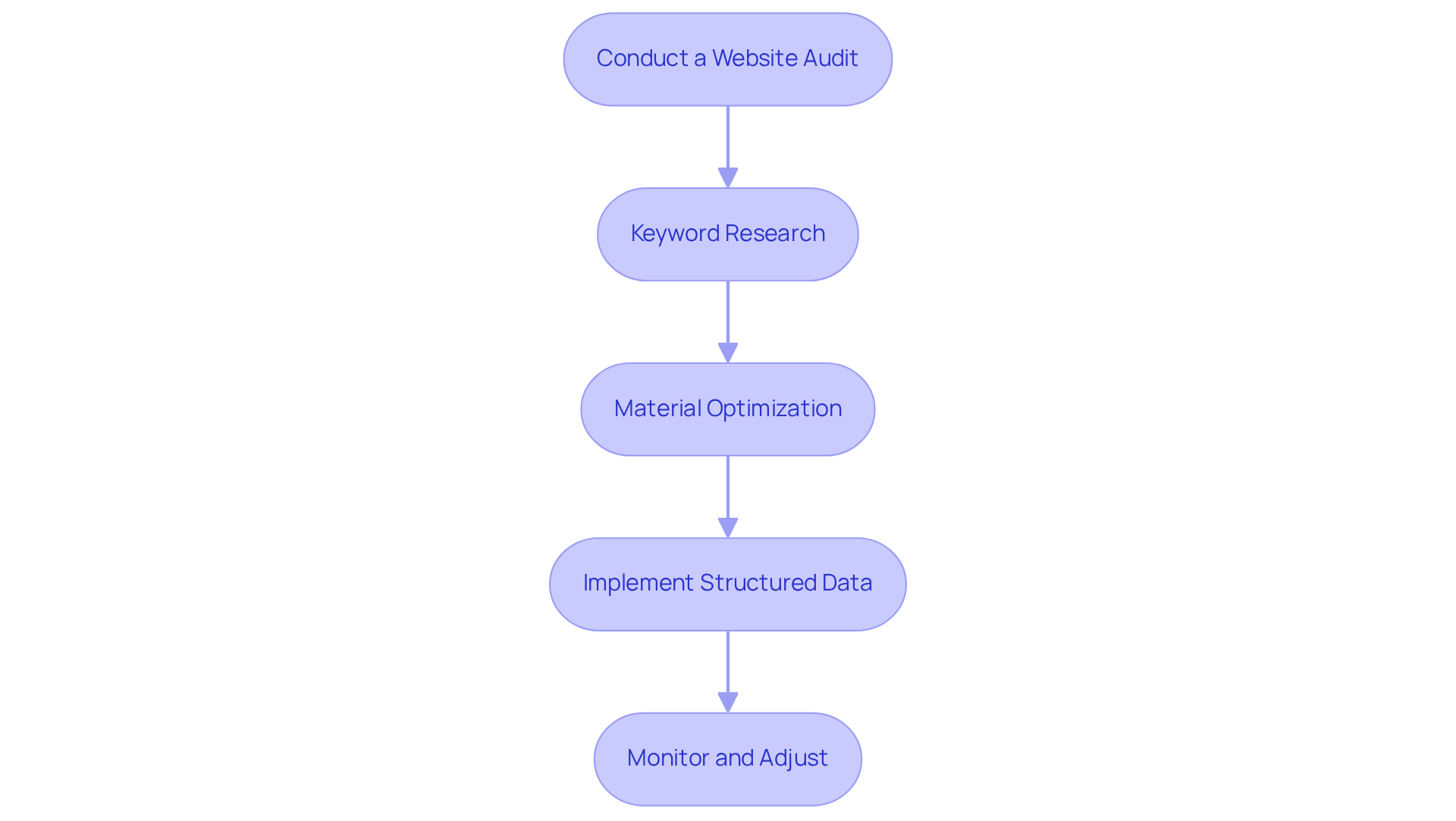 Each box represents a crucial step in the AI SEO process. Follow the arrows to see how each step leads to the next, ensuring a comprehensive approach to enhancing your SEO strategy.