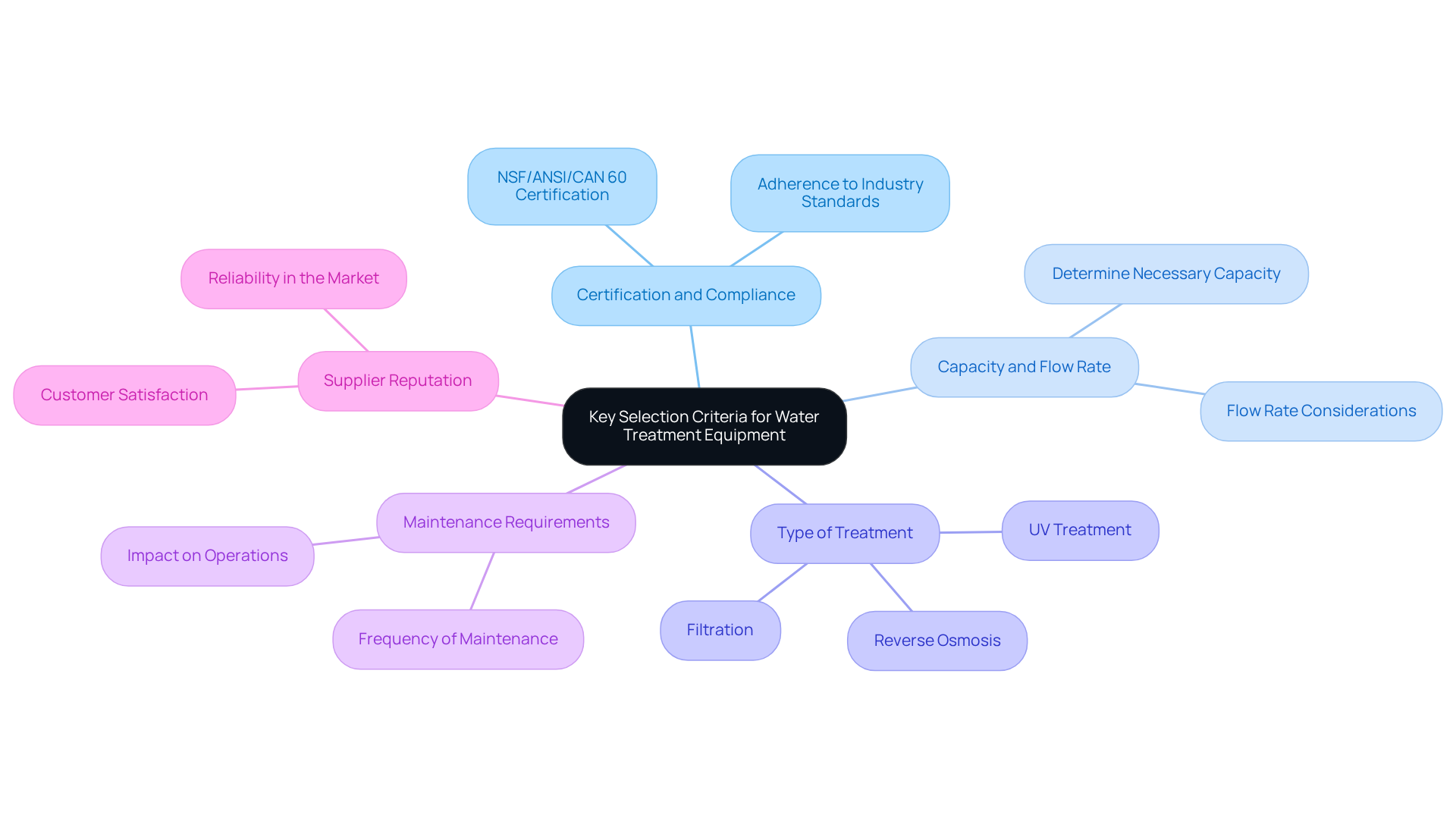 This mindmap starts with the main topic in the center and branches out to show the important criteria for selecting water treatment equipment. Each branch represents a different criterion, and you can follow the branches to see the details that support each one.