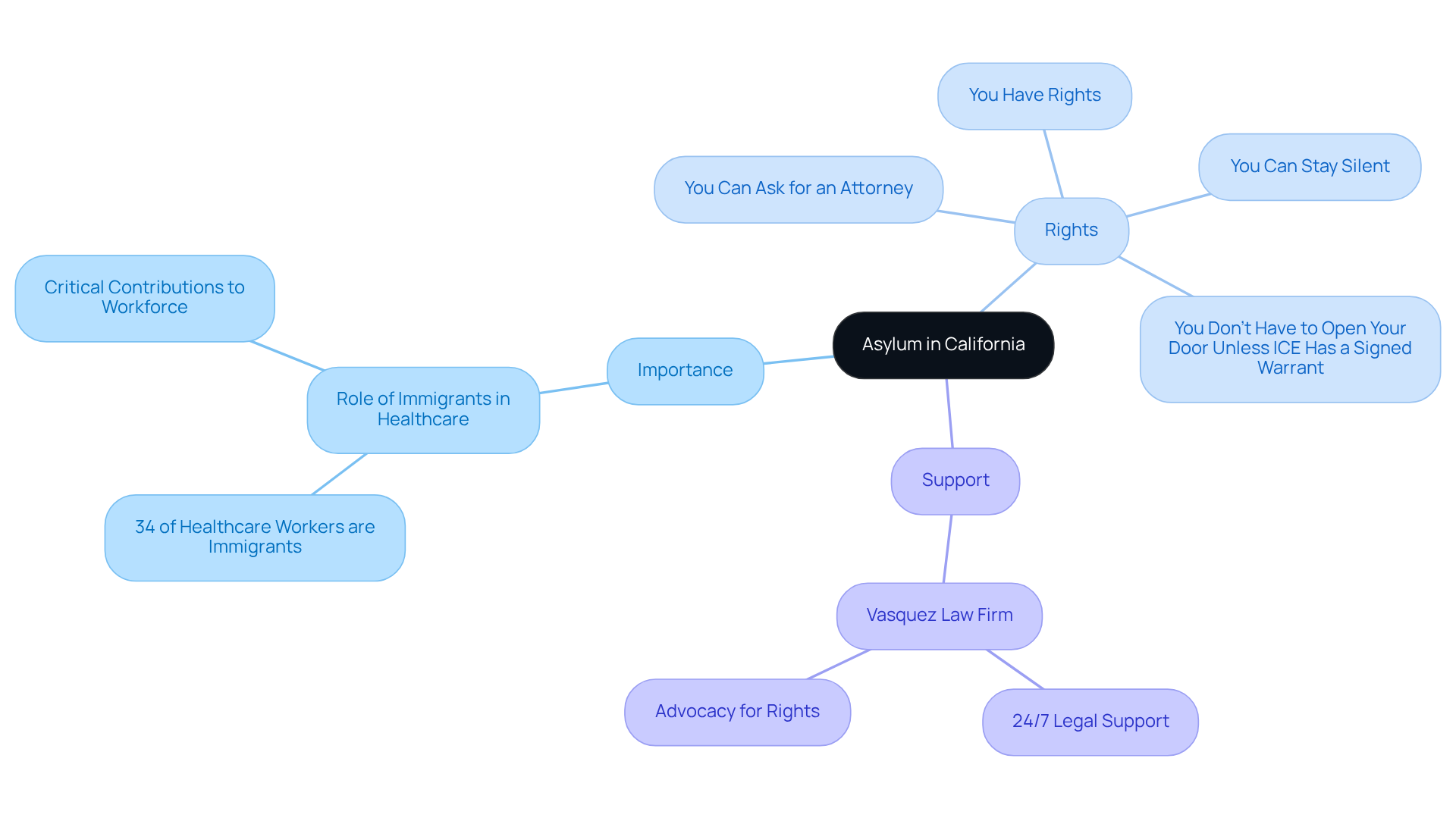 The central node represents the concept of asylum, while the branches show its importance, the rights you have, and where to find support. Each branch helps you see how these elements connect to the overall theme of asylum.