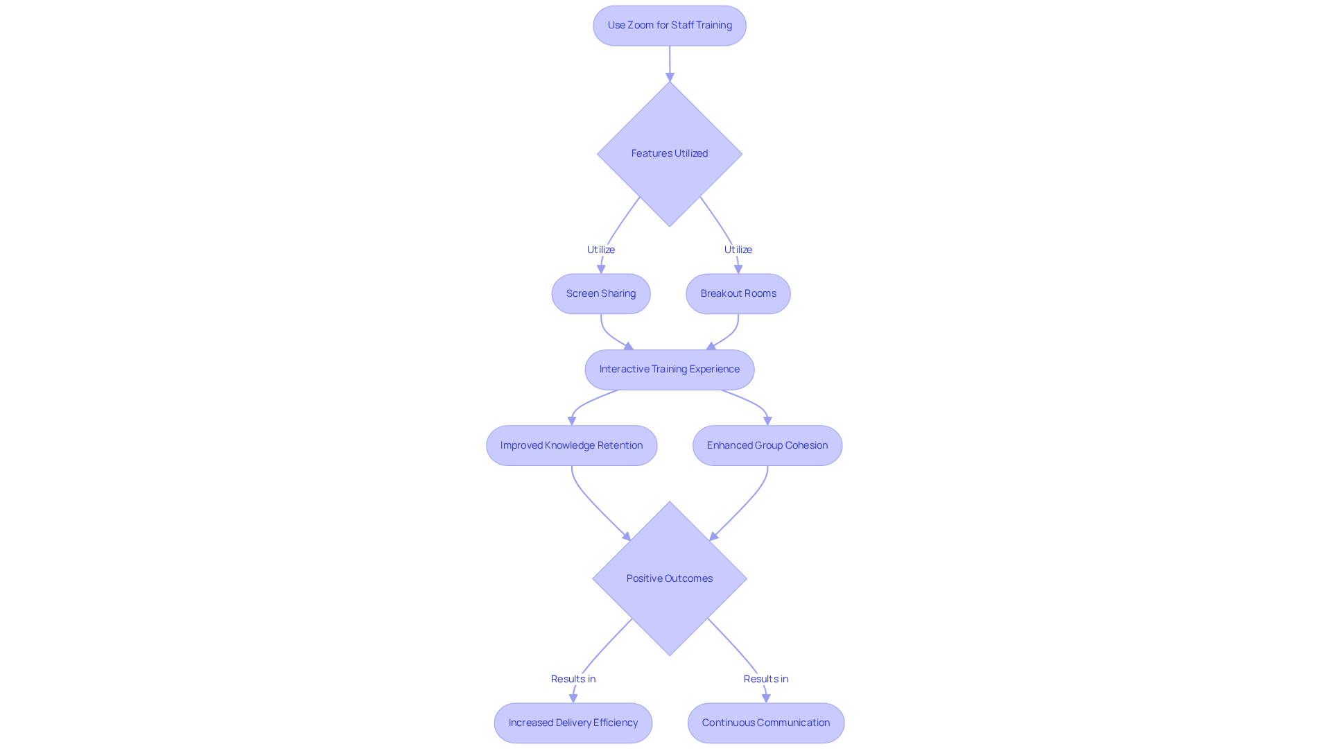 This flowchart shows how using Zoom for training leads to better staff engagement and productivity. Each step highlights a feature or outcome, helping you understand the process from start to finish.