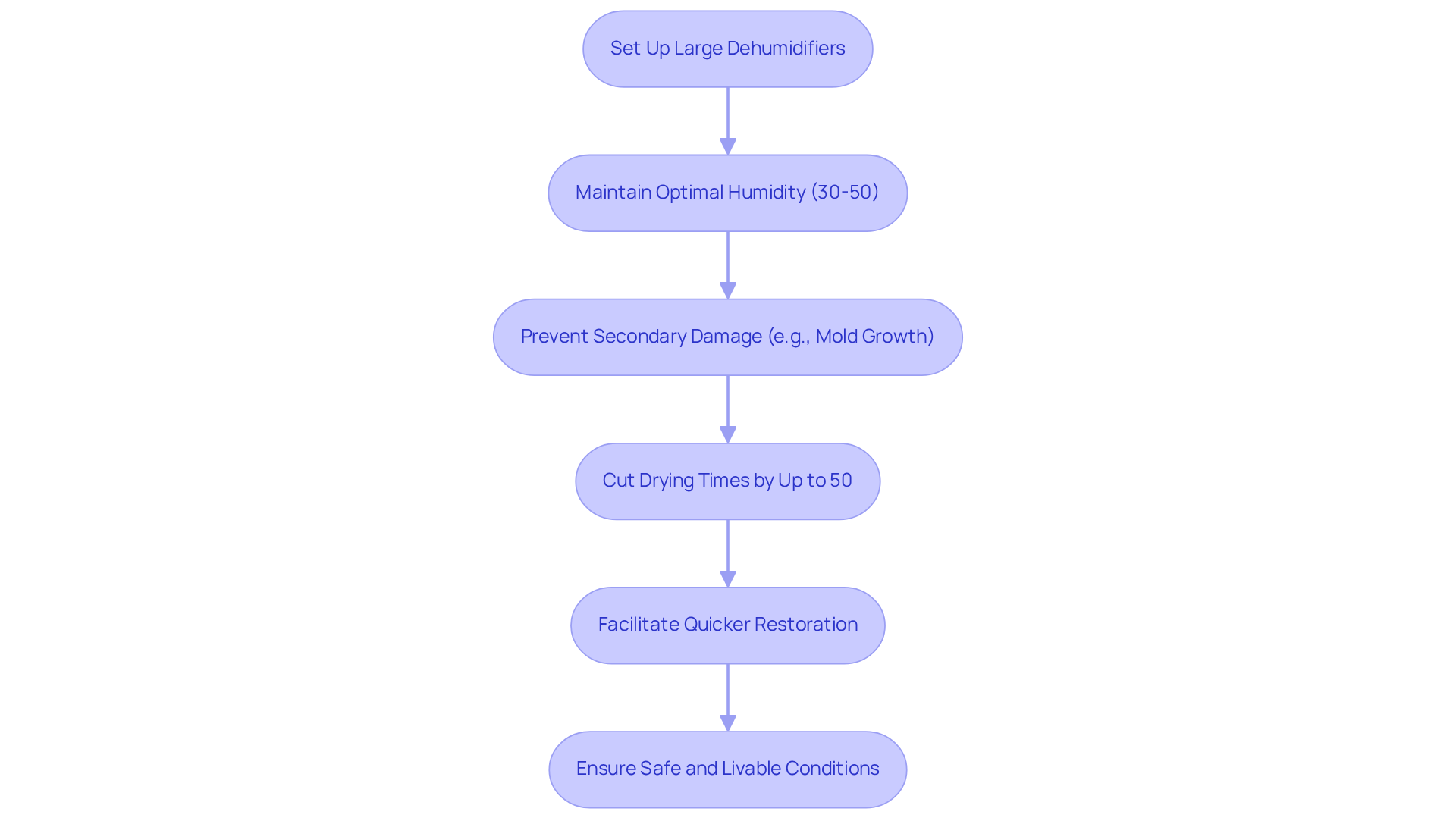 Follow the arrows to see how each step contributes to faster drying and safer environments. Each box represents a key action in the process.
