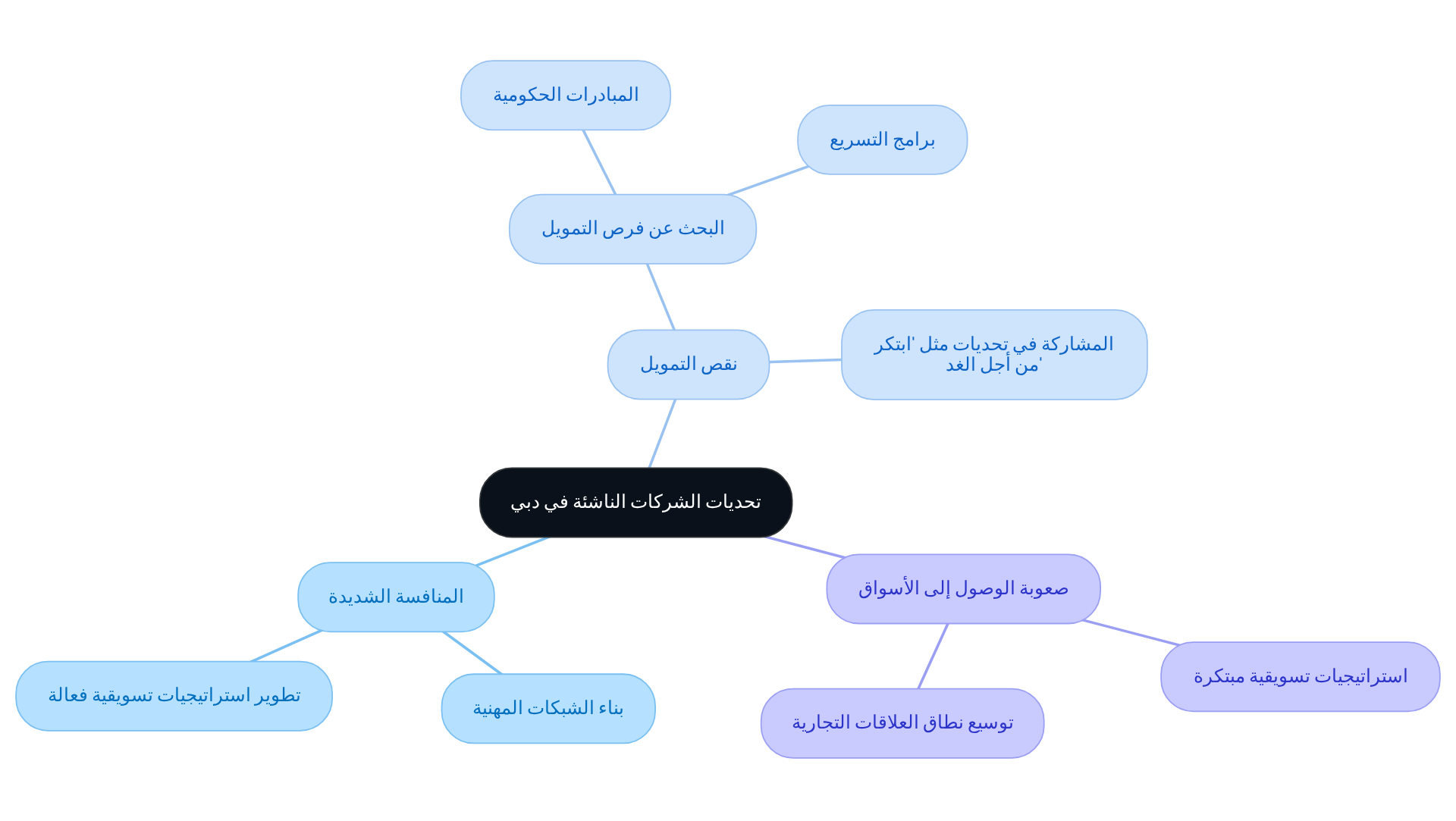 توضح الخريطة الذهنية التحديات التي تواجه الشركات الناشئة وكيفية التغلب عليها. كل فرع يمثل تحديًا، والفروع الفرعية تمثل الاستراتيجيات التي يمكن استخدامها للتغلب على هذه التحديات. توضح الخريطة الذهنية التحديات التي تواجه الشركات الناشئة وكيفية التغلب عليها. كل فرع يمثل تحديًا، والفروع الفرعية تمثل الاستراتيجيات التي يمكن استخدامها للتغلب على هذه التحديات.