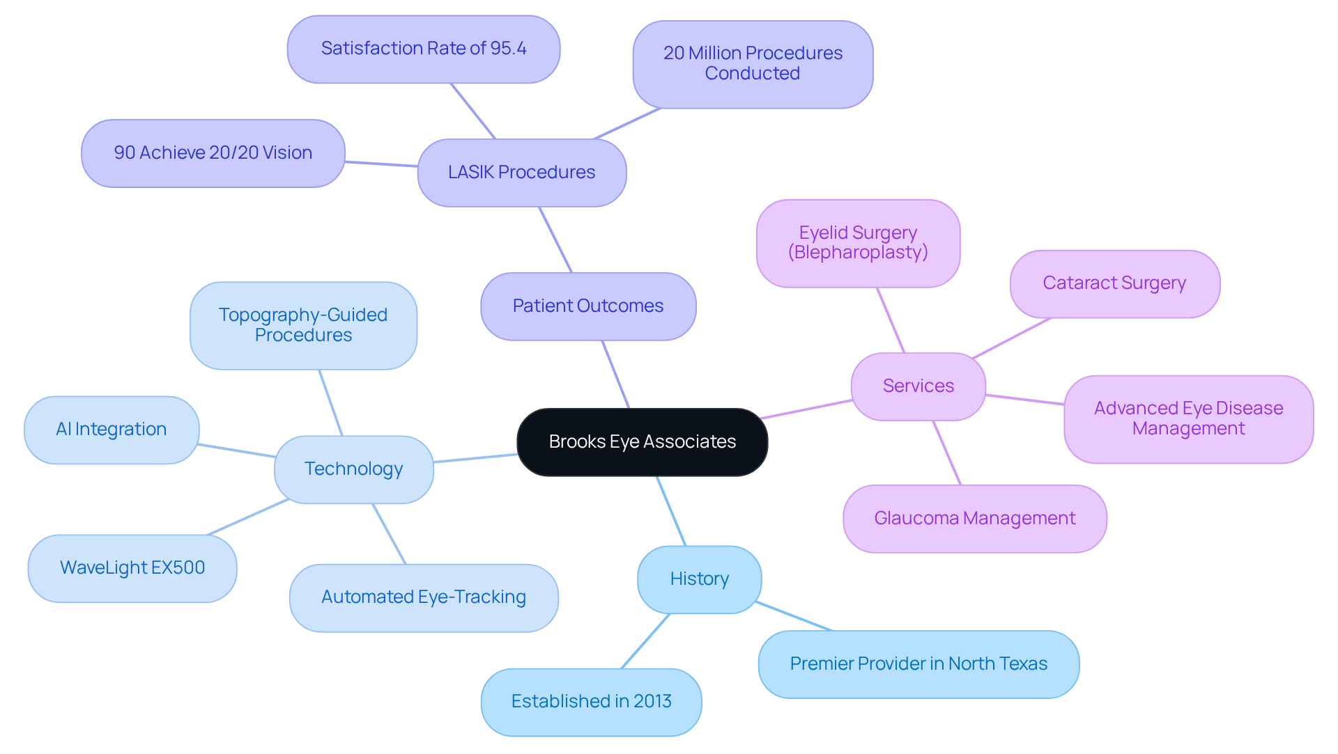 This mindmap illustrates the key aspects of Brooks Eye Associates. Start at the center with the clinic's name, then follow the branches to explore its history, innovative technologies, patient satisfaction, and the variety of services offered. Each branch represents a different area of focus, making it easy to understand the clinic's comprehensive approach to eye care.