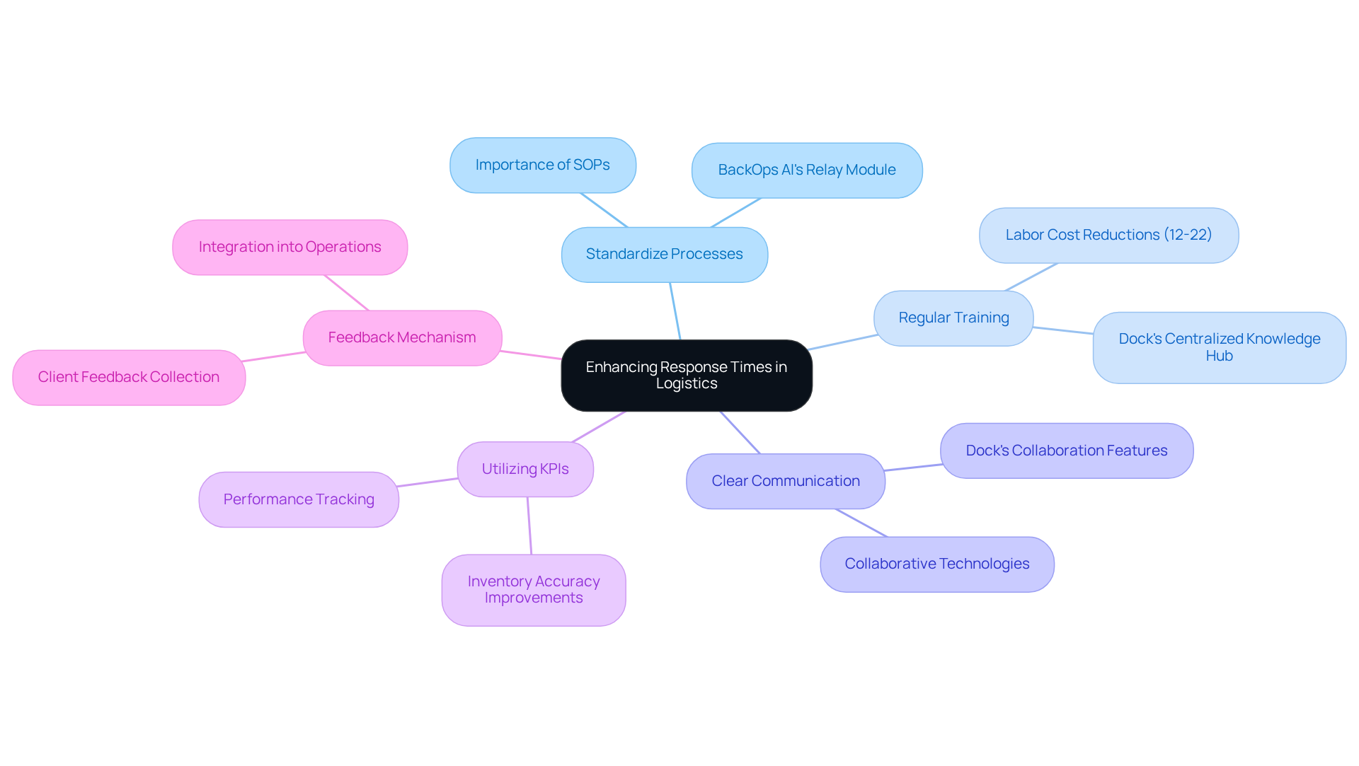 The central node represents the main goal of improving response times, while each branch shows a specific strategy. Sub-branches provide additional details about each strategy, helping you understand how they contribute to the overall objective.