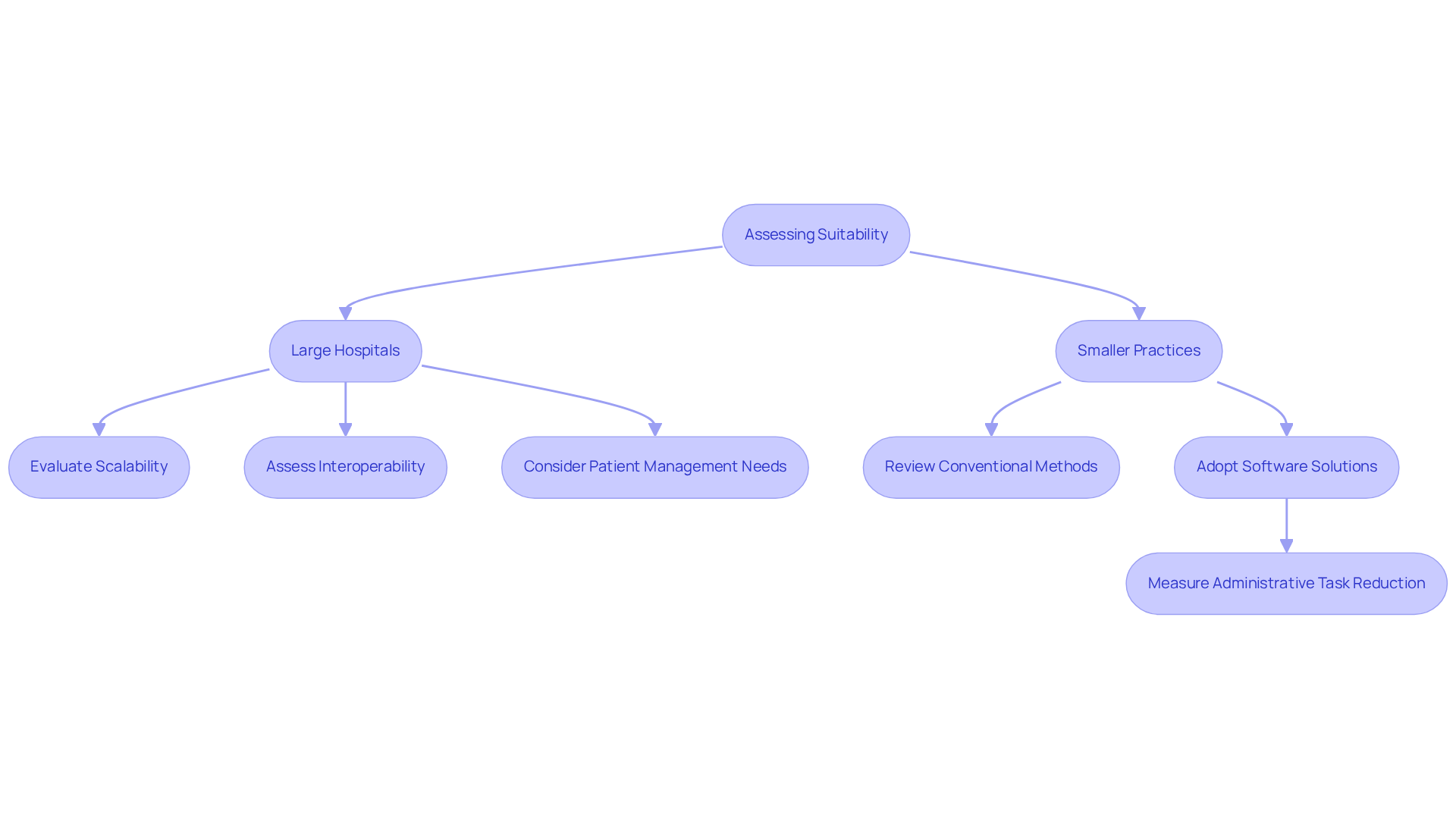This flowchart guides you through the steps healthcare providers should consider when assessing medical solutions. Start at the top with 'Assessing Suitability', then follow the paths for large hospitals or smaller practices to see the specific factors they should evaluate.