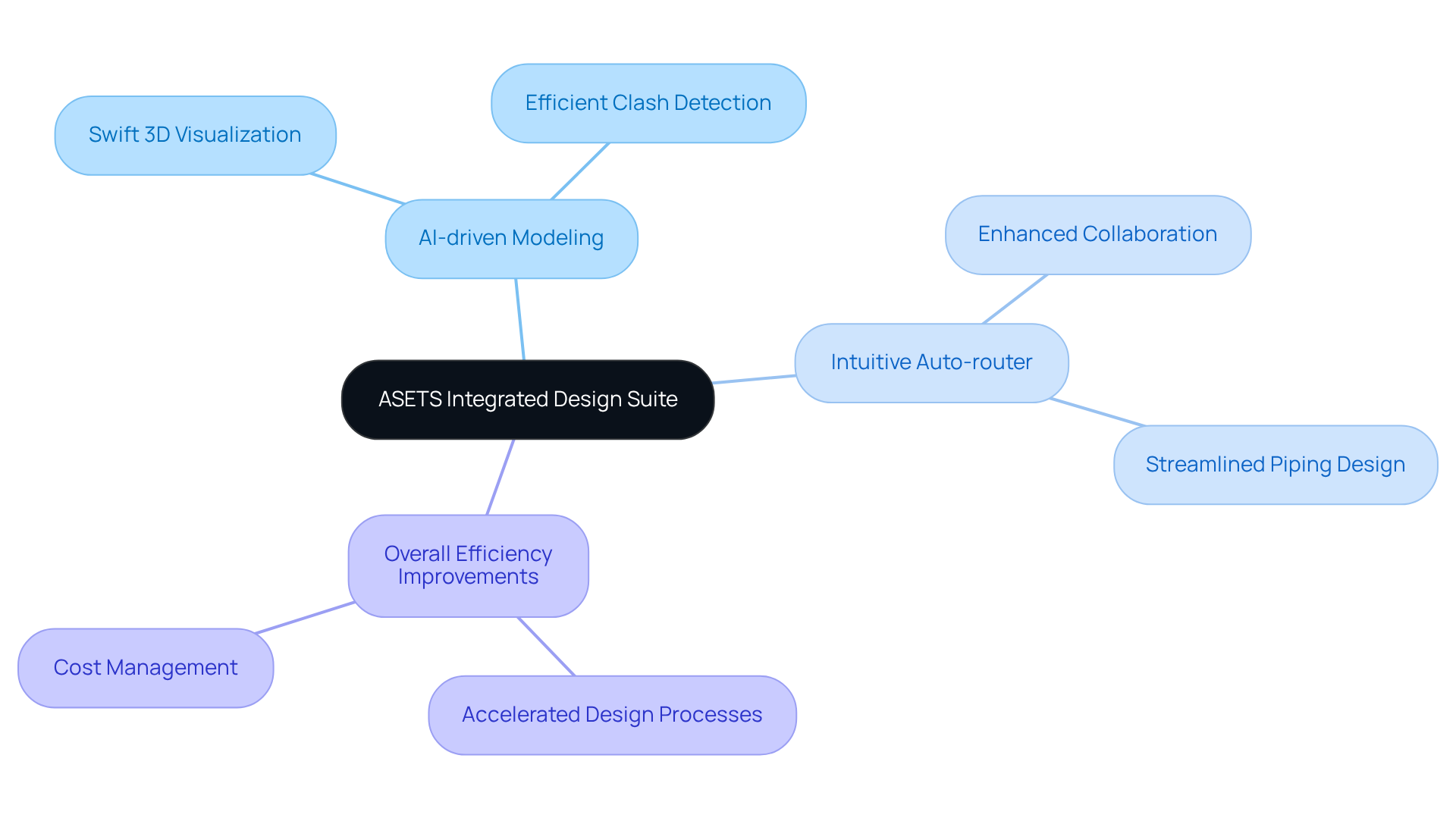 The center represents the main software tool, and the branches show its features and benefits. Each branch connects to specific advantages, illustrating how the tool enhances the design process.