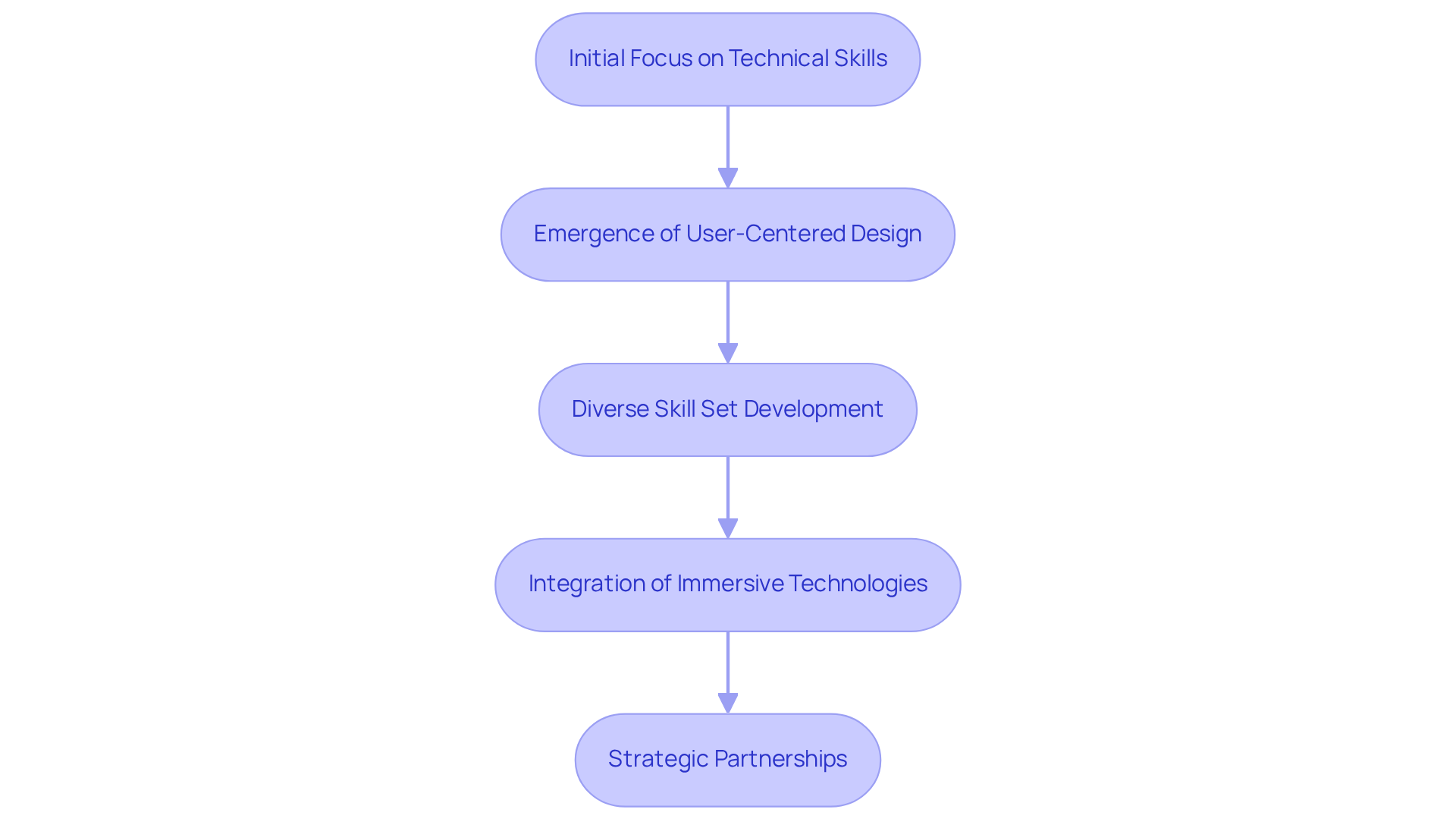 Each box represents a key stage in the evolution of the Creative Technologist role. Follow the arrows to see how the focus has shifted from technical skills to a blend of creativity and technology, highlighting the importance of partnerships and emerging trends. Each box represents a key stage in the evolution of the Creative Technologist role. Follow the arrows to see how the focus has shifted from technical skills to a blend of creativity and technology, highlighting the importance of partnerships and emerging trends.