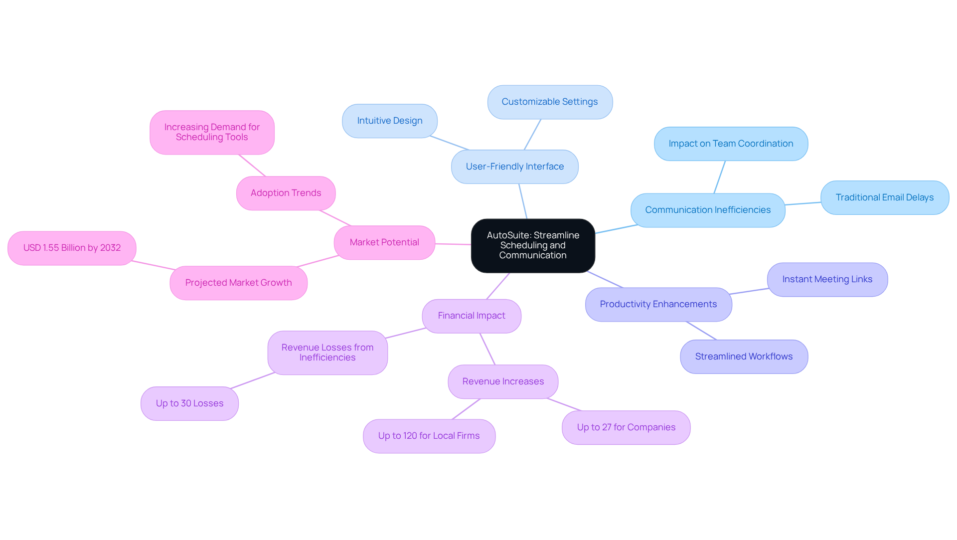 The central node represents AutoSuite, while the branches illustrate its key features and benefits. Each color-coded branch helps you see how different aspects contribute to improving communication and scheduling.