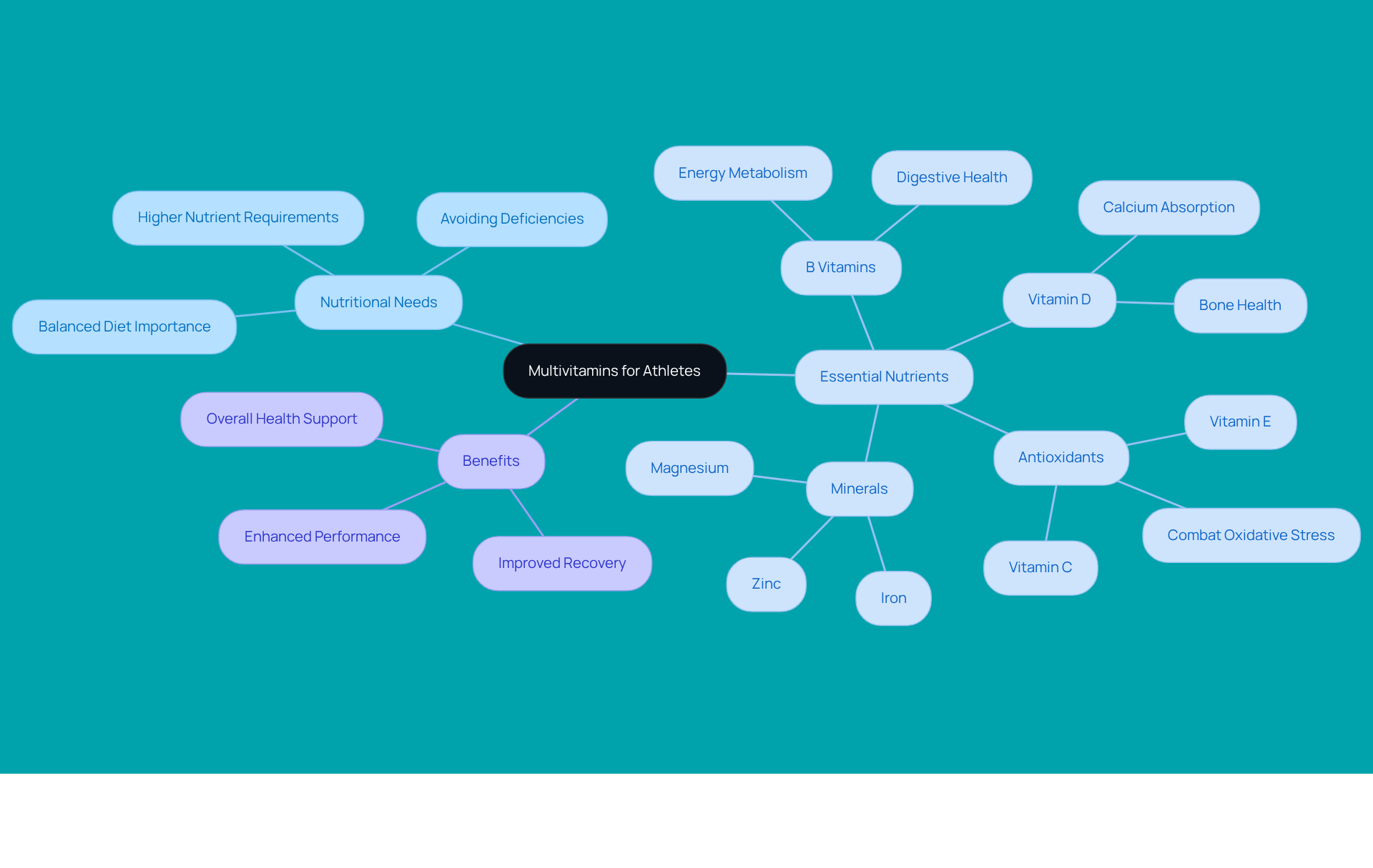 The center represents the main topic of multivitamins for athletes. Each branch shows different aspects like nutritional needs and specific nutrients, helping you see how they all connect to support athletic performance.