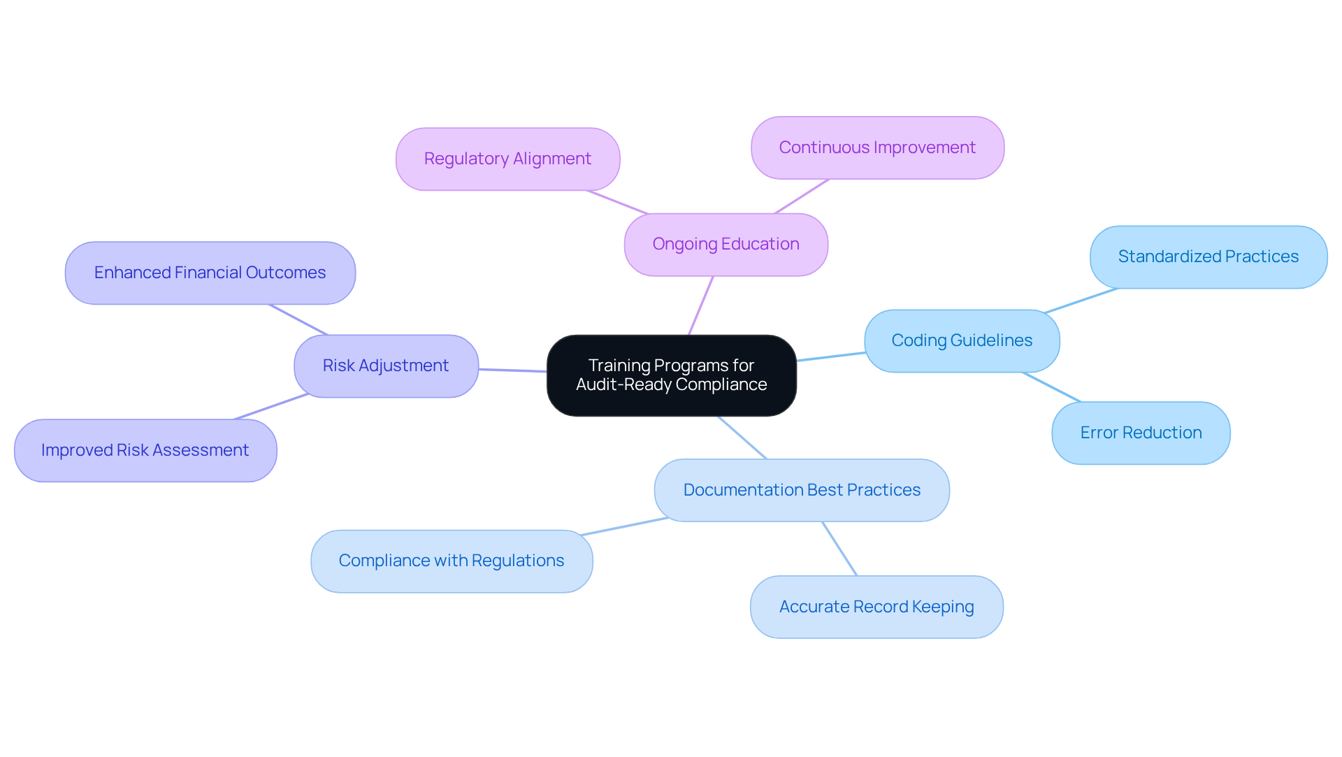 The central node represents the main theme of training programs, while the branches show the key areas of focus. Each sub-branch highlights specific actions or benefits, illustrating how they contribute to a culture of compliance. The central node represents the main theme of training programs, while the branches show the key areas of focus. Each sub-branch highlights specific actions or benefits, illustrating how they contribute to a culture of compliance.