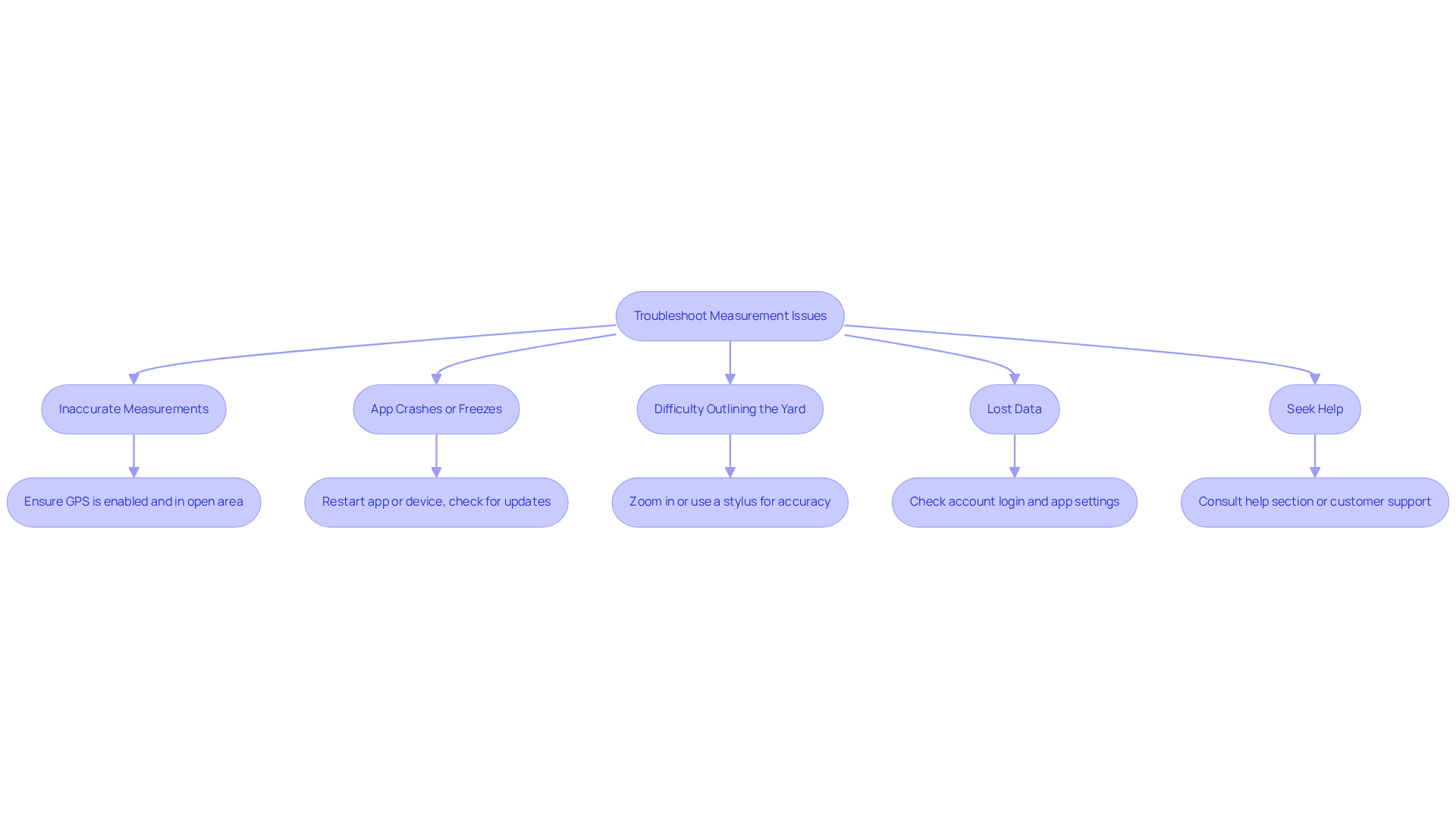 This flowchart guides you through common problems you might face when measuring your yard. Each box represents a specific issue, and the arrows show you the steps to take to resolve them. Follow the flow to find solutions and improve your measurement experience!