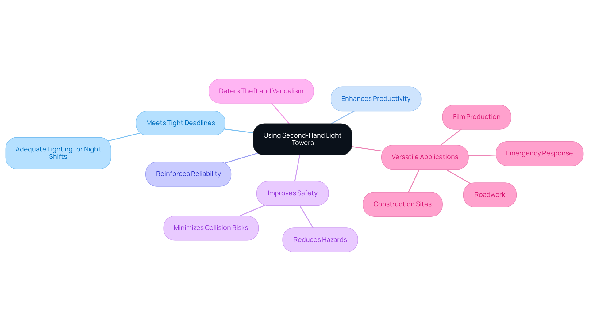 The center shows the main idea of using light towers, and the branches illustrate how they help with deadlines, productivity, and reliability. Each branch highlights a specific advantage. The center shows the main idea of using light towers, and the branches illustrate how they help with deadlines, productivity, and reliability. Each branch highlights a specific advantage.