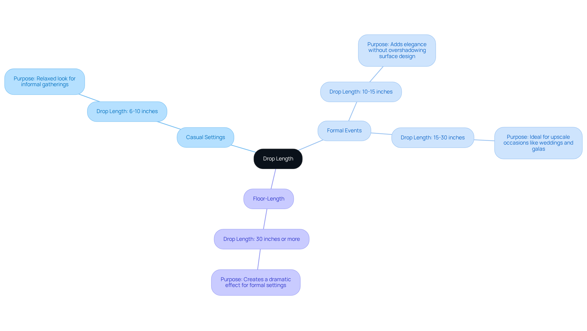 The central node represents the concept of drop length, while the branches show different types of drop lengths and their ideal uses for various occasions. Each color-coded branch helps you quickly identify the category and its details.