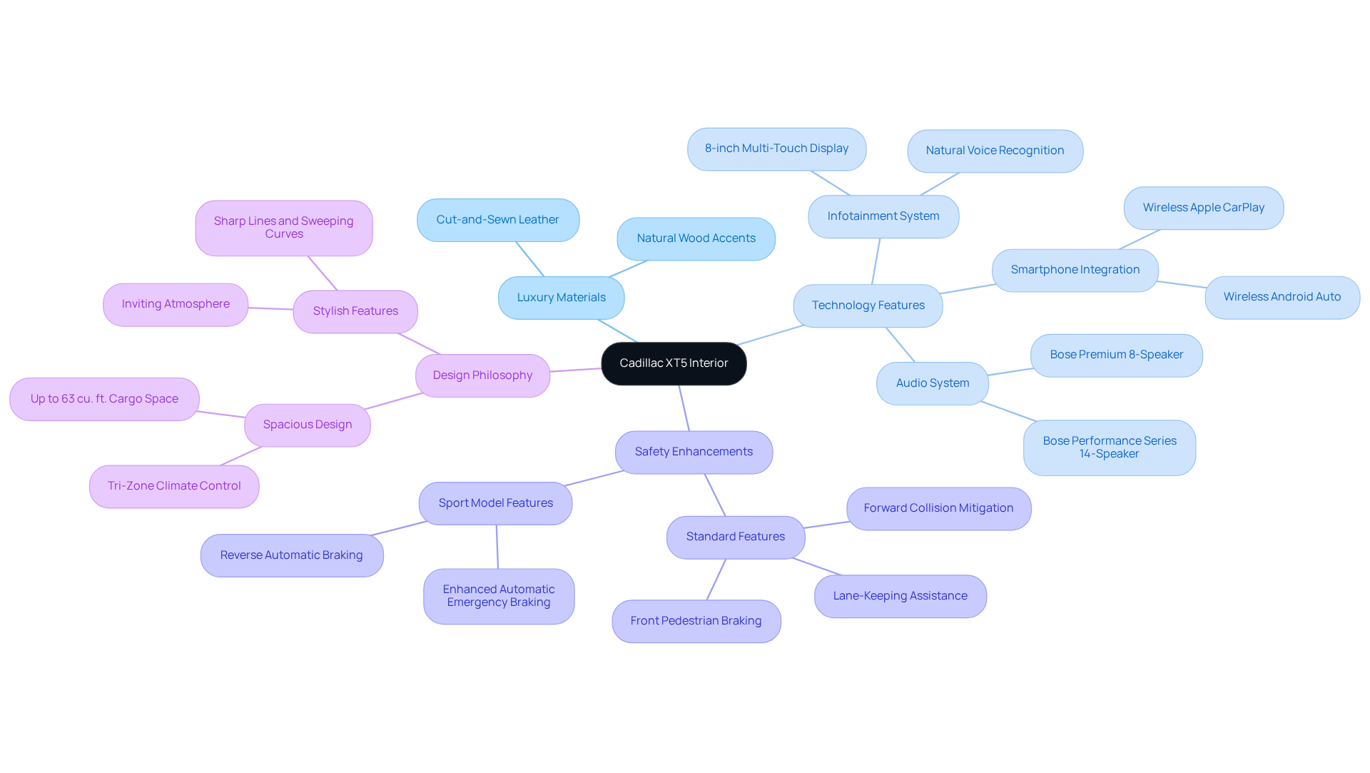 This mindmap illustrates the key aspects of the Cadillac XT5 interior. Start at the center with the main theme, then explore the branches to see how luxury, technology, safety, and design all come together to create an exceptional driving experience. This mindmap illustrates the key aspects of the Cadillac XT5 interior. Start at the center with the main theme, then explore the branches to see how luxury, technology, safety, and design all come together to create an exceptional driving experience.