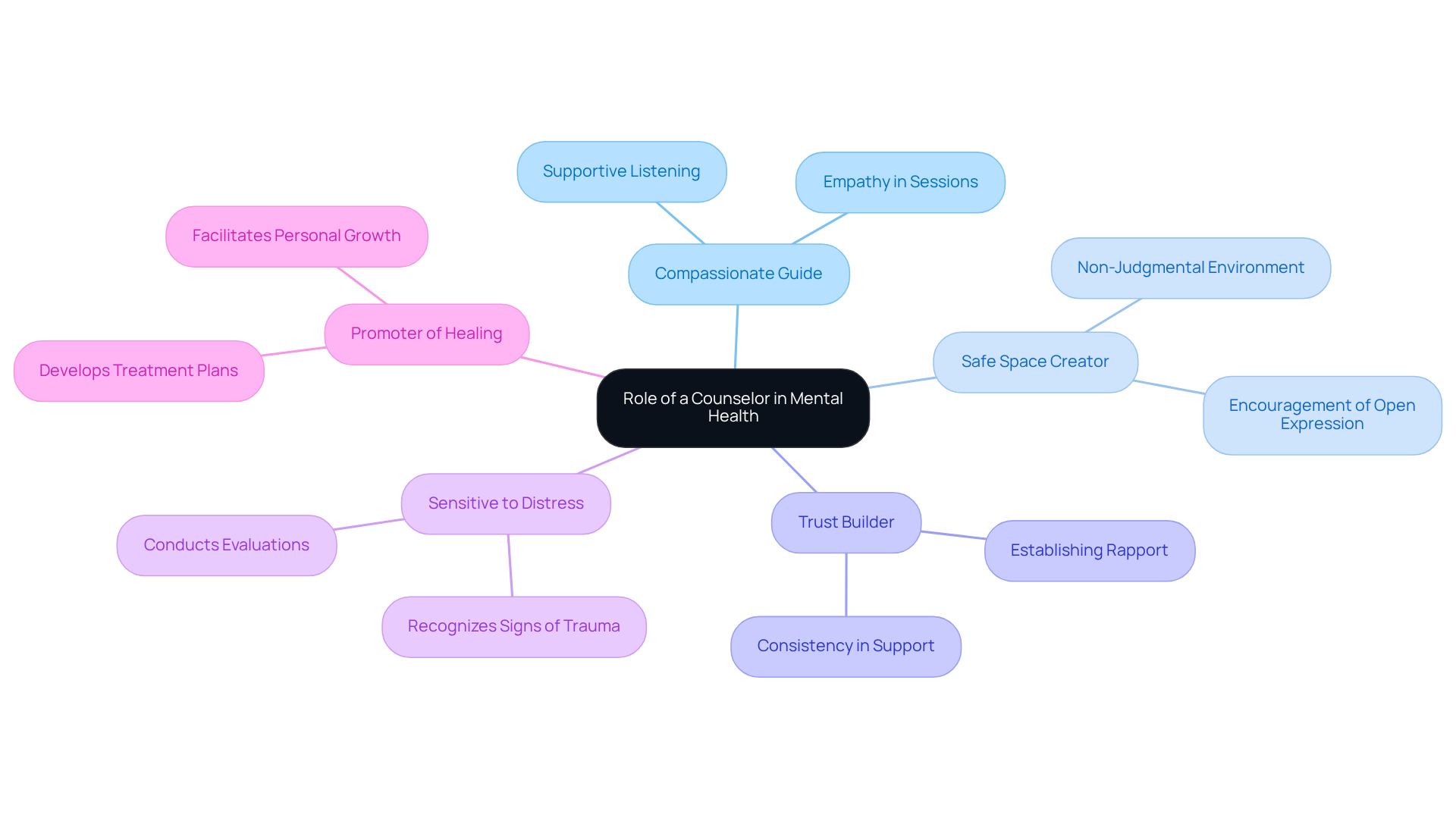 The central node represents the overall role of a counselor, while the branches show their key characteristics and actions. Each color-coded branch helps you see how these traits connect to the counselor's purpose in supporting mental health.