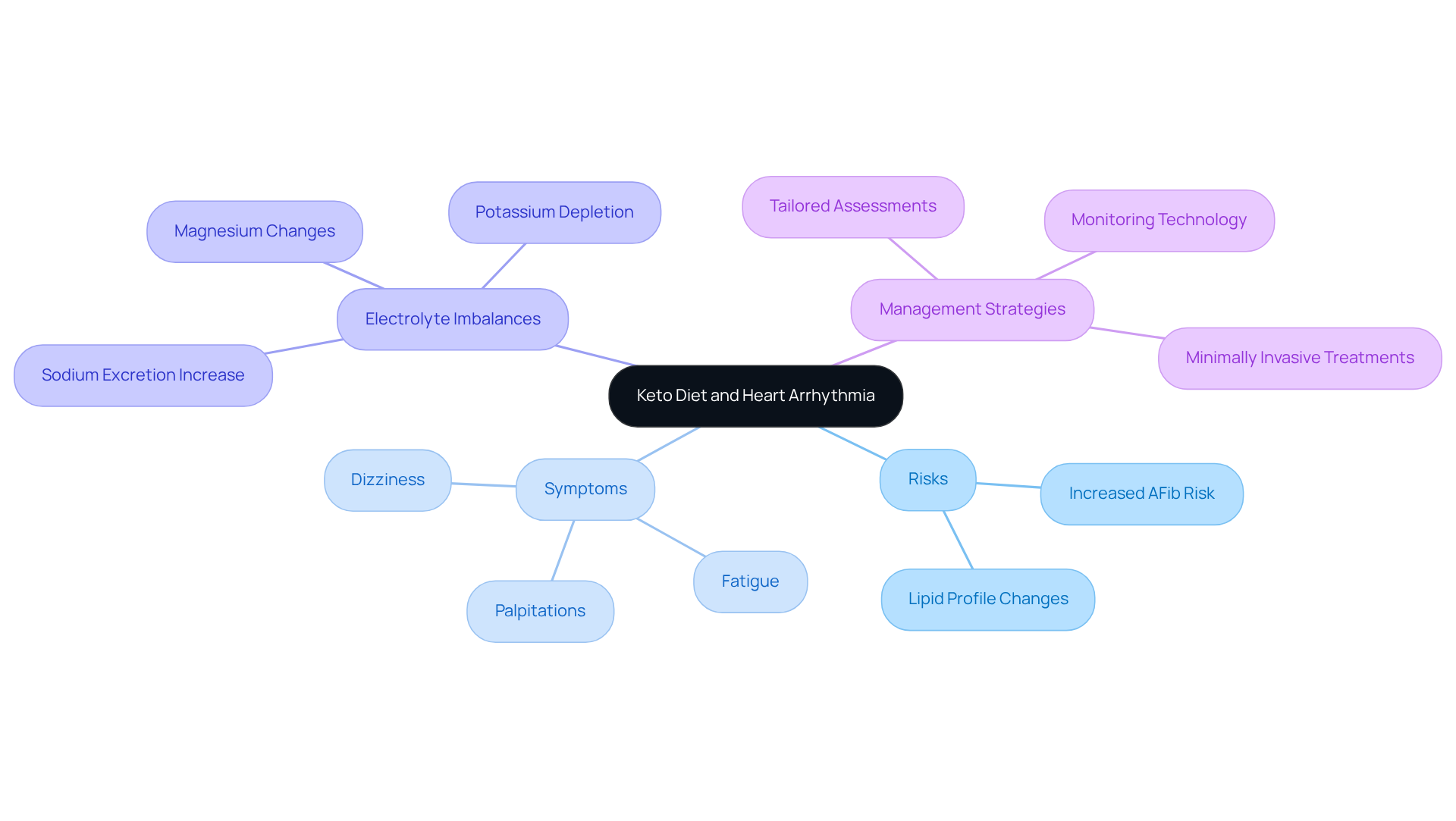 Start at the center with the main topic, then follow the branches to explore risks, symptoms, and management strategies related to heart health and the keto diet. Start at the center with the main topic, then follow the branches to explore risks, symptoms, and management strategies related to heart health and the keto diet.
