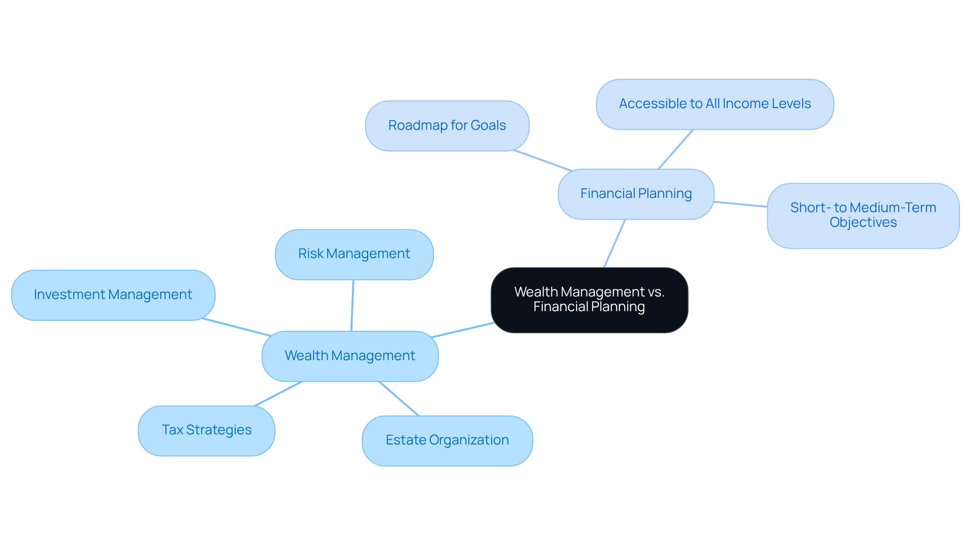 What Is the Difference Between Wealth Management and Financial Planning ...
