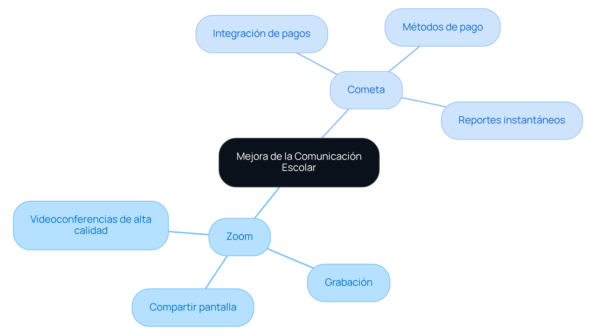 El nodo central representa el tema principal, mientras que las ramas muestran las herramientas y sus beneficios. Cada sub-rama detalla características específicas que contribuyen a la eficiencia en las instituciones educativas.