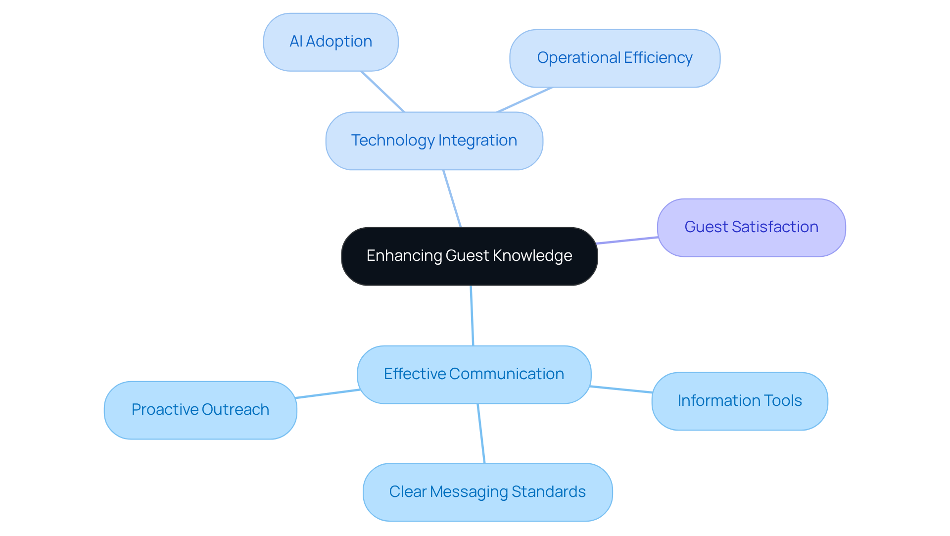 The central node represents the main goal of enhancing guest knowledge, while the branches show different strategies and themes that contribute to achieving this goal. Each color-coded branch helps you see how various aspects are interconnected.