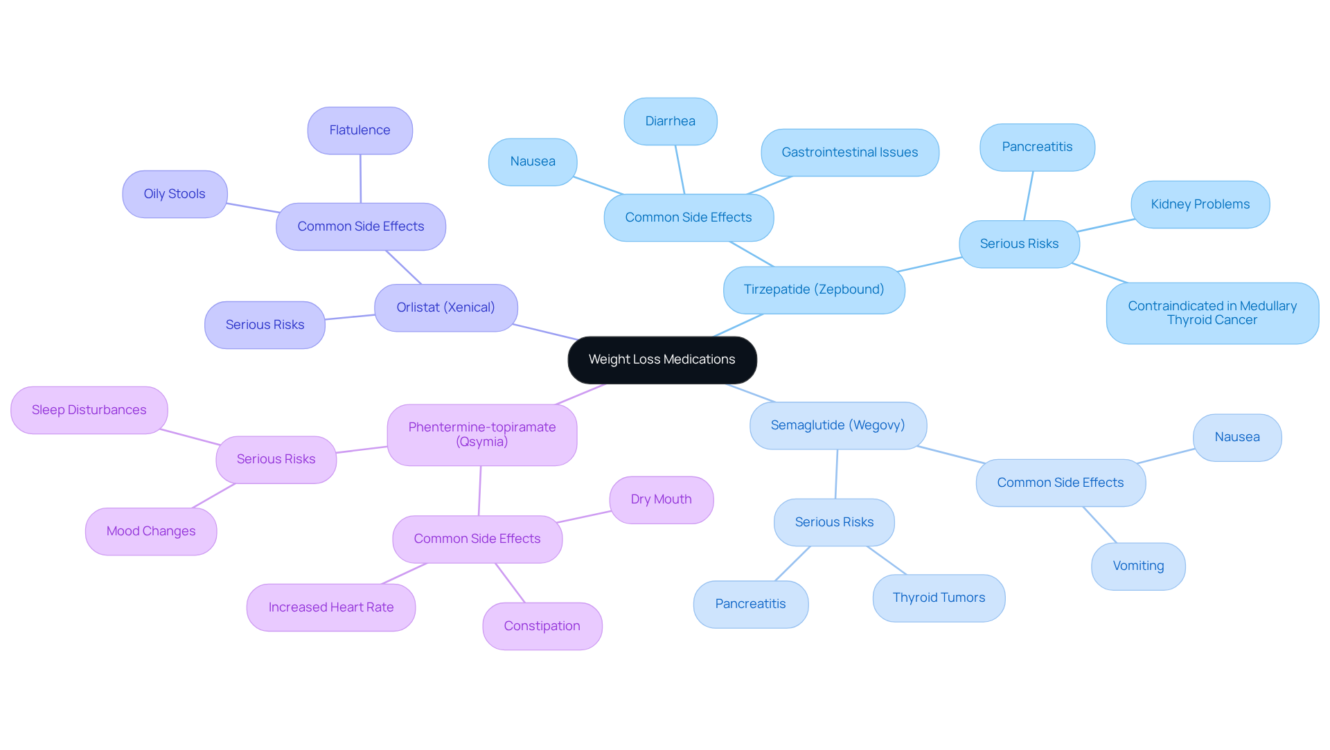 This mindmap shows different weight loss medications and their side effects. Start at the center with the main topic, then follow the branches to see each medication and the challenges they may present. Each color represents a different medication, making it easy to compare their effects. This mindmap shows different weight loss medications and their side effects. Start at the center with the main topic, then follow the branches to see each medication and the challenges they may present. Each color represents a different medication, making it easy to compare their effects.