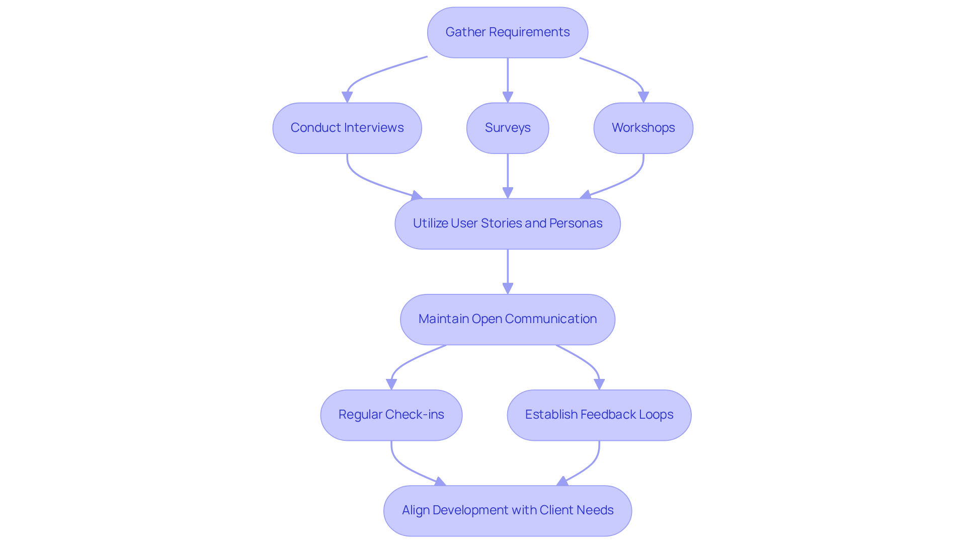 This flowchart illustrates the steps to align development with client needs. Start at the top with gathering requirements, then follow the arrows through interviews, surveys, and workshops, leading to effective communication and feedback integration. Each step is crucial for ensuring that the final product meets client expectations. This flowchart illustrates the steps to align development with client needs. Start at the top with gathering requirements, then follow the arrows through interviews, surveys, and workshops, leading to effective communication and feedback integration. Each step is crucial for ensuring that the final product meets client expectations.