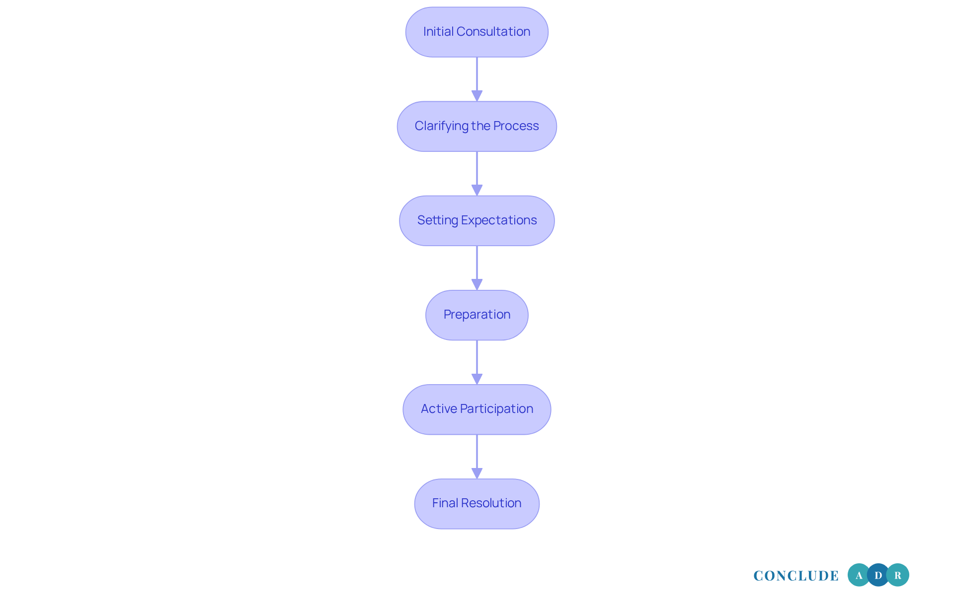 Each box represents a step in the mediation journey. Follow the arrows to see how each step leads to the next, emphasizing the importance of preparation and participation for a successful resolution.