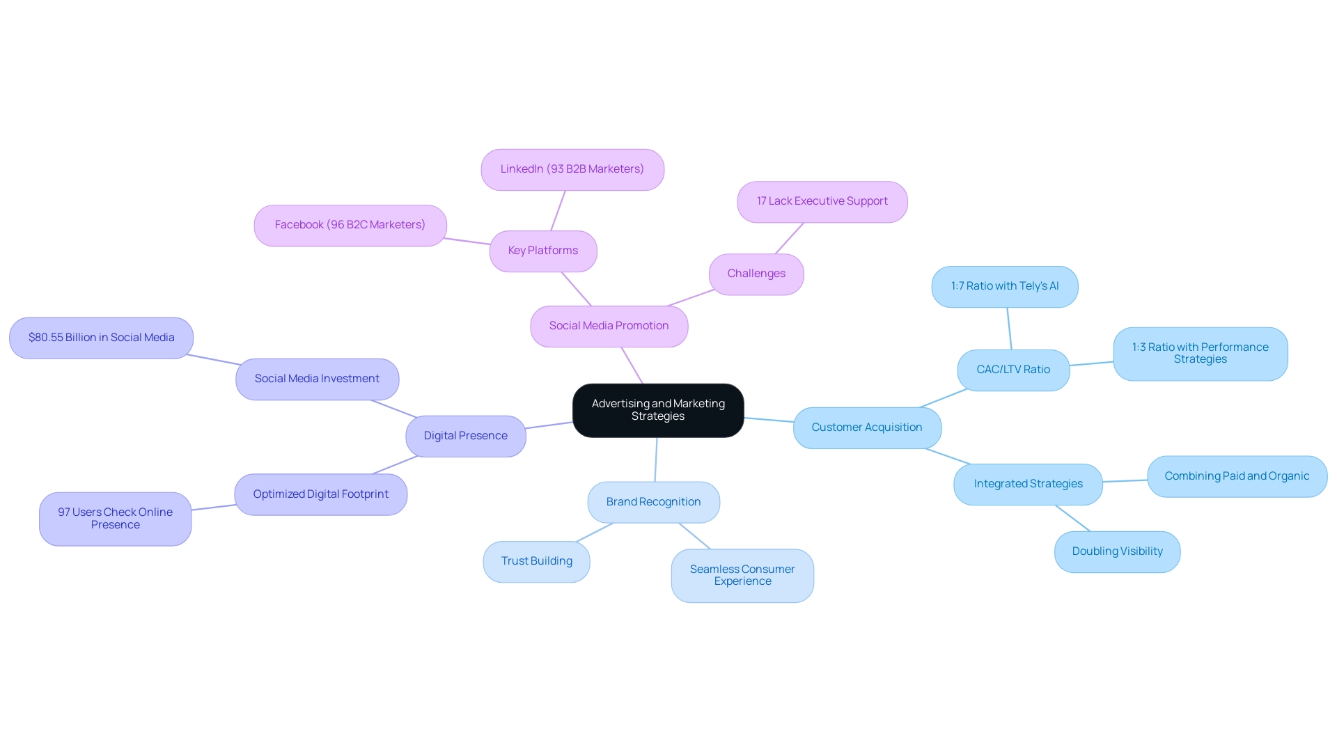 Each branch represents a key area within advertising and marketing, with sub-branches detailing specific strategies or insights. Colors differentiate the main categories.