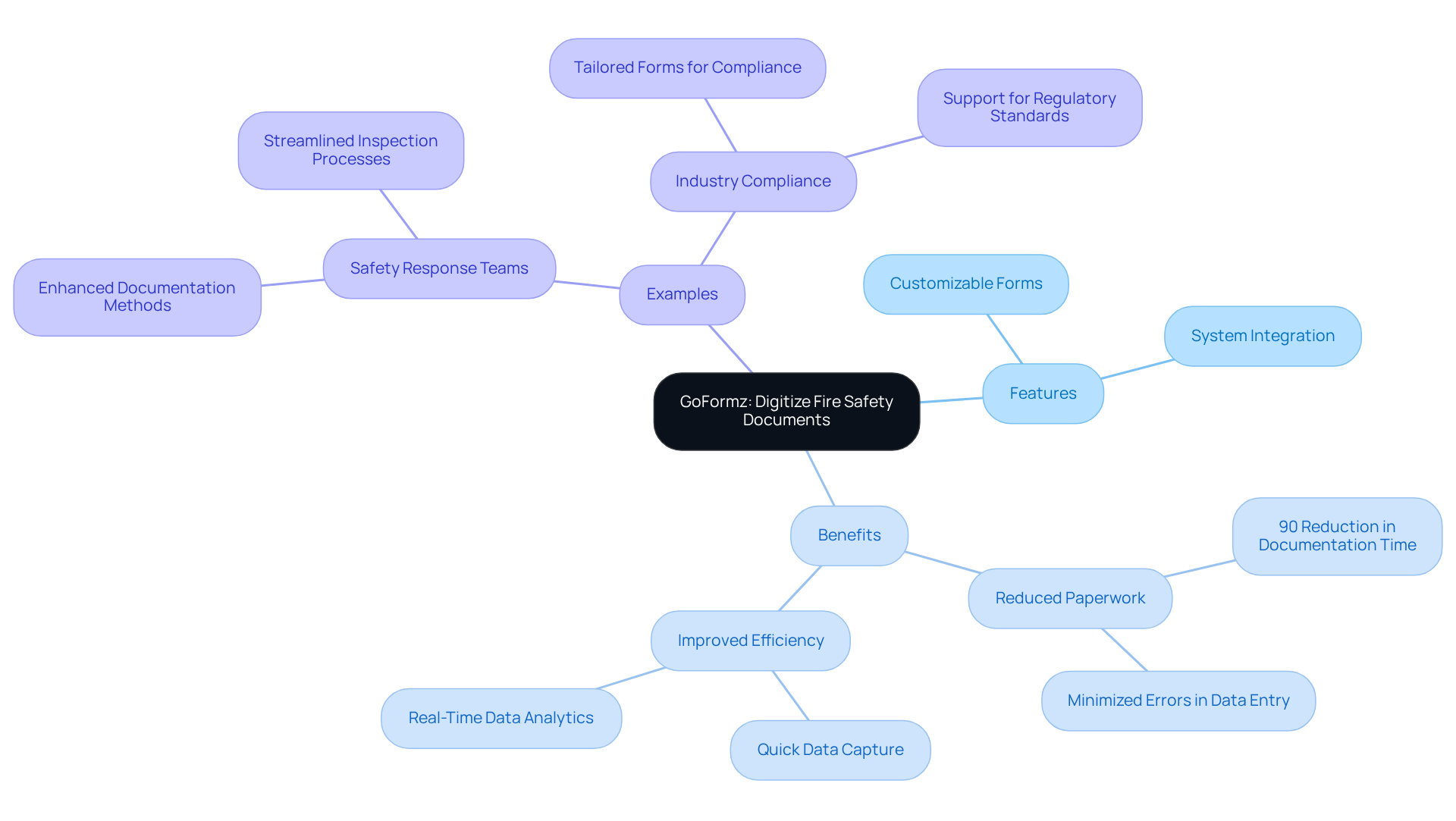 The central node represents GoFormz, while the branches illustrate its features, benefits, and real-world examples. Each branch helps you understand how GoFormz contributes to improved efficiency in fire safety documentation. The central node represents GoFormz, while the branches illustrate its features, benefits, and real-world examples. Each branch helps you understand how GoFormz contributes to improved efficiency in fire safety documentation.