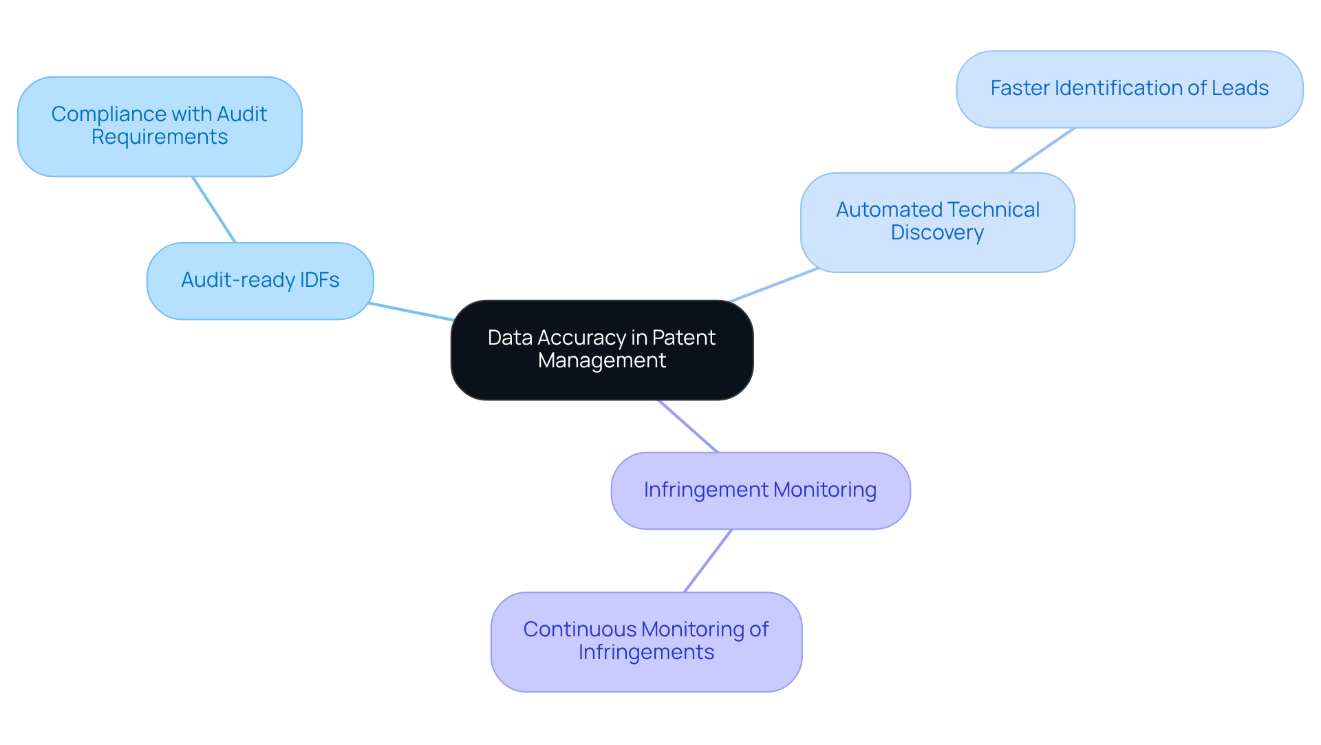 The central node represents the importance of data accuracy, while the branches show key features of the platform that support this goal. Each feature has its own benefits, illustrating how they contribute to effective patent management.