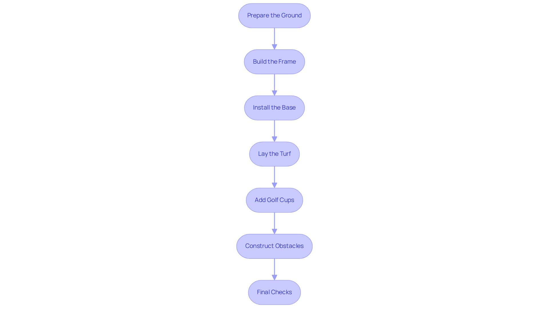 Each box represents a step in building your putt putt course. Follow the arrows to see how to progress from preparing the ground to the final checks. Each step is crucial for ensuring a successful and enjoyable course. Each box represents a step in building your putt putt course. Follow the arrows to see how to progress from preparing the ground to the final checks. Each step is crucial for ensuring a successful and enjoyable course.