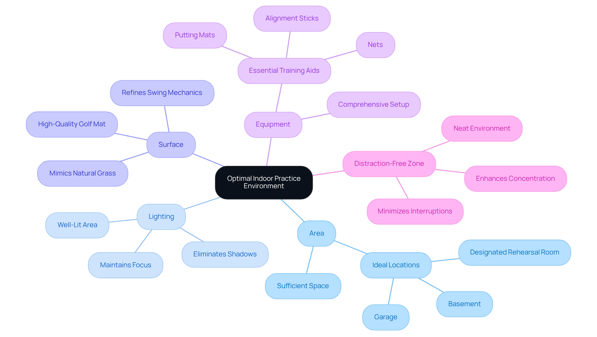 The center represents the main goal of creating an optimal practice space, while the branches show the essential elements to focus on. Each branch highlights a specific area that contributes to improving your training sessions.