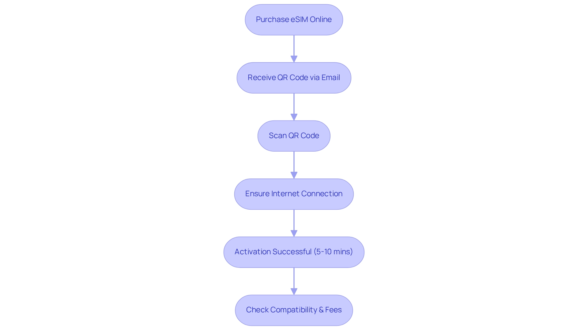 Each box illustrates a step in the eSIM activation journey — follow the arrows to see how to go from purchase to successful activation!