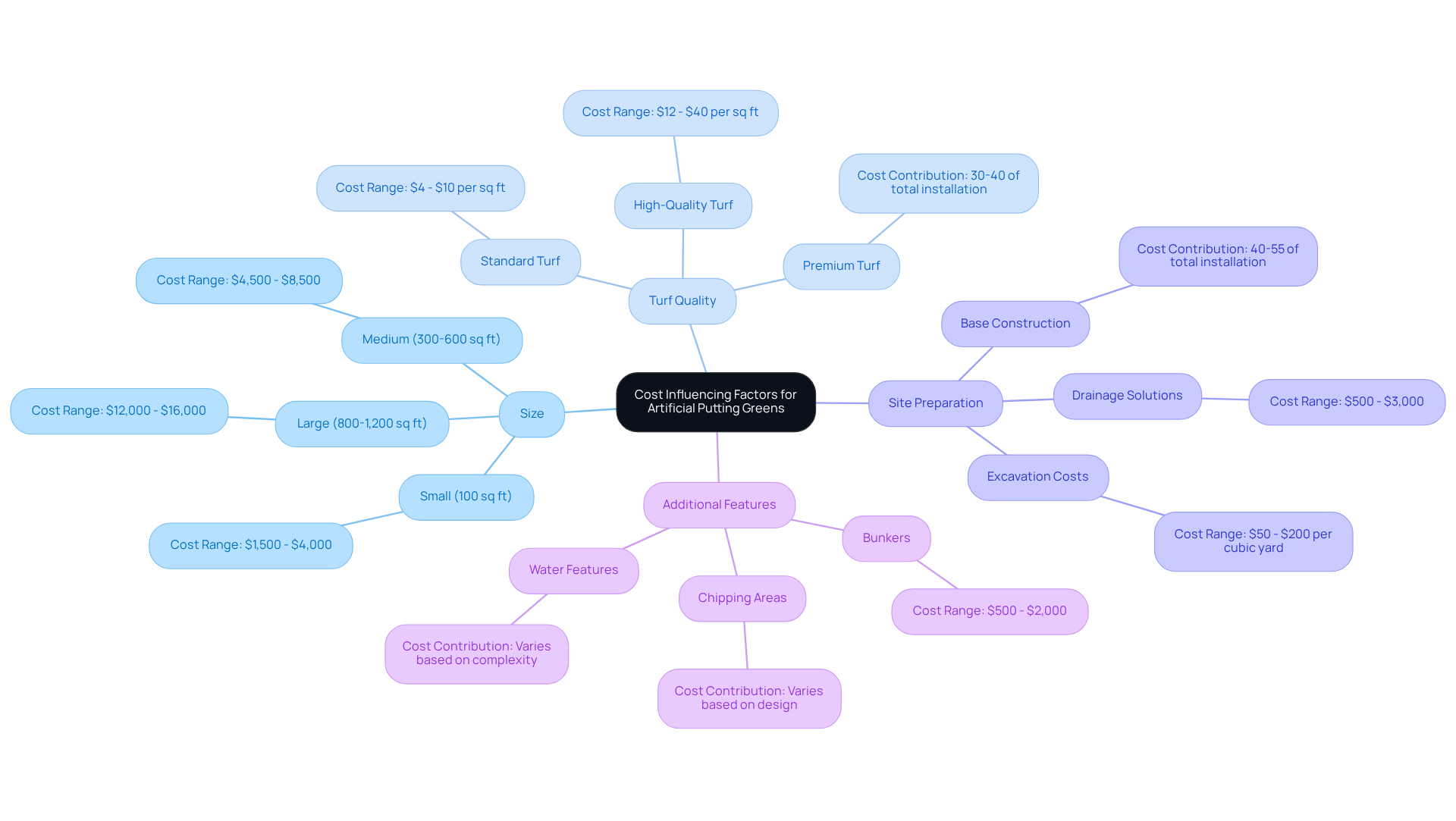 The central node represents the overall topic, while the branches show the main factors affecting costs. Each sub-branch provides specific details, helping you understand how each factor contributes to the total price. The central node represents the overall topic, while the branches show the main factors affecting costs. Each sub-branch provides specific details, helping you understand how each factor contributes to the total price.