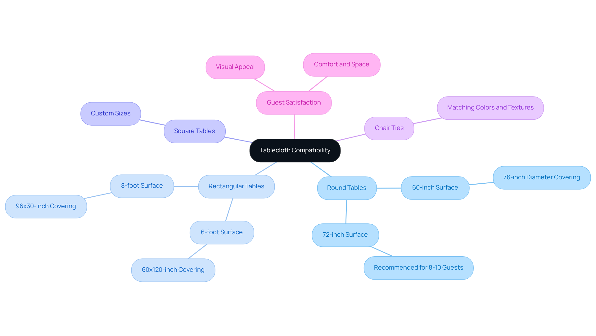 The central node represents the overall theme of tablecloth compatibility. Each branch shows different table shapes and their corresponding sizes, helping you visualize how to choose the right tablecloth for your event.