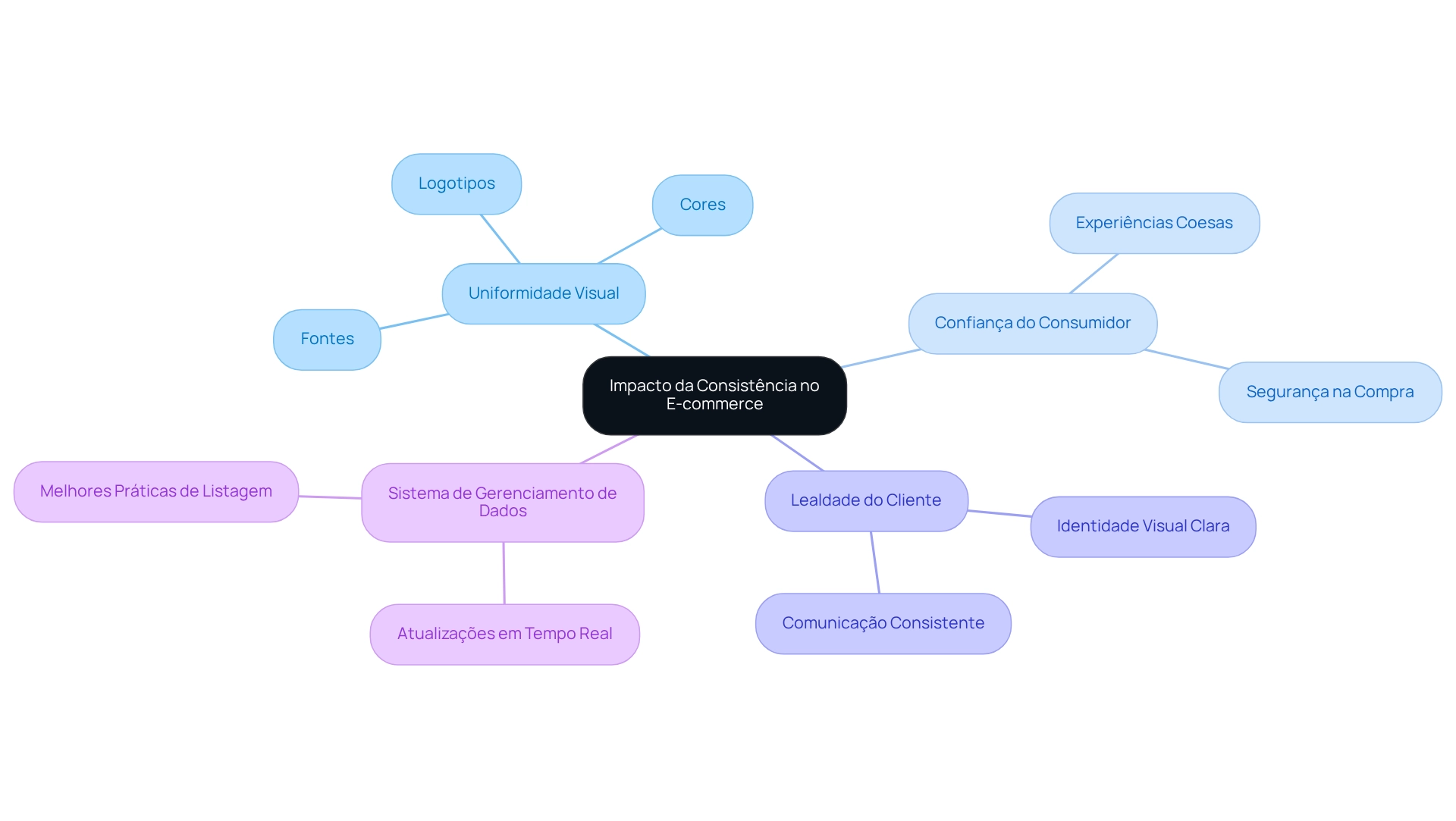 As ramificações principais representam aspectos da consistência da marca e das informações do produto que impactam o e-commerce. As ramificações principais representam aspectos da consistência da marca e das informações do produto que impactam o e-commerce.