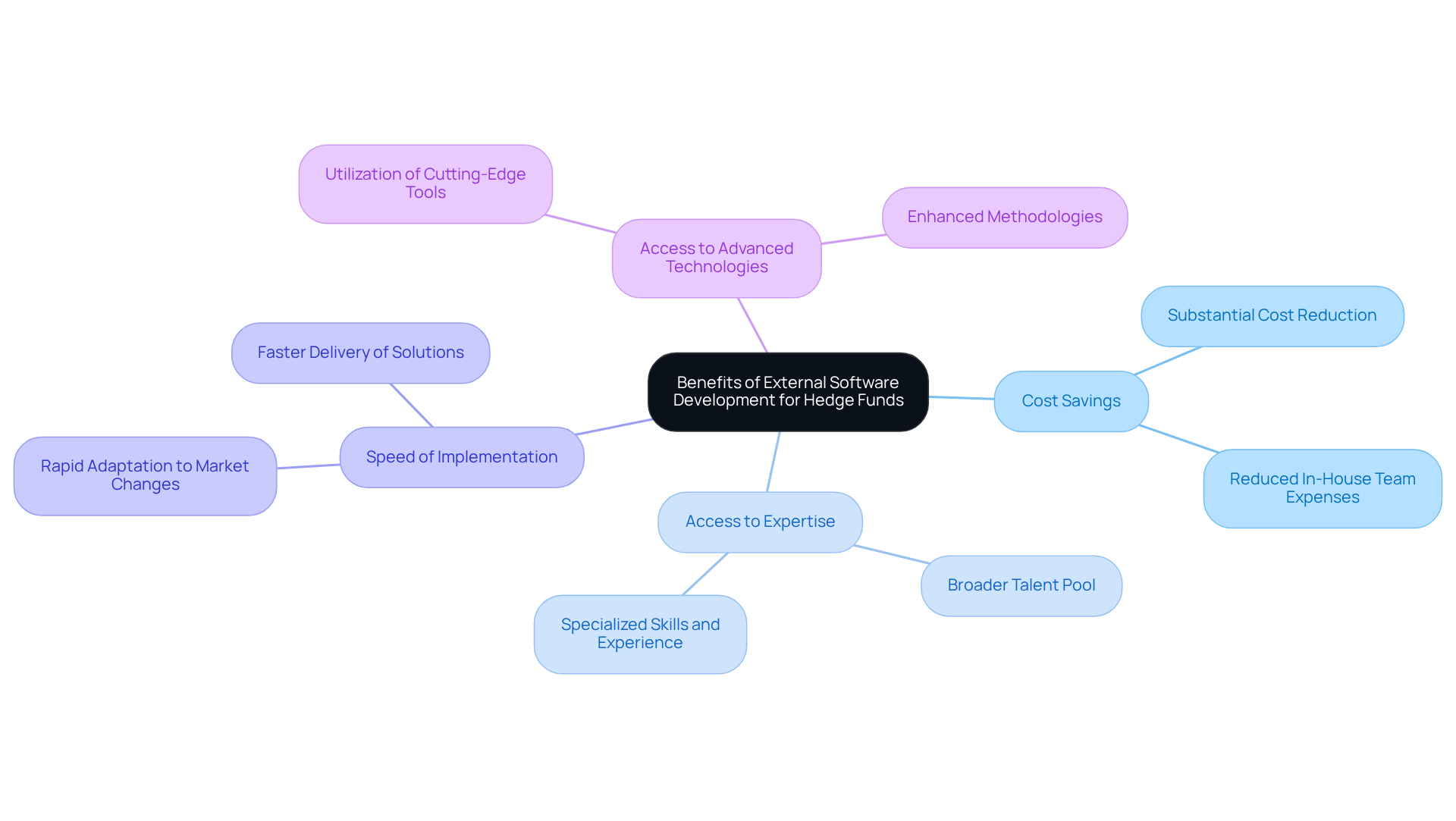 The central node represents the main topic, while the branches show the key benefits of outsourcing. Each sub-branch provides more detail about how these benefits can help hedge funds improve their operations.