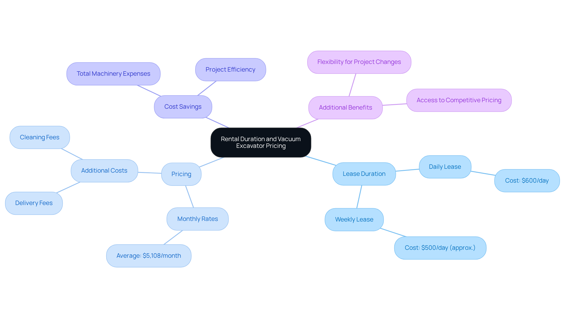 The central idea is how rental duration affects pricing. Each branch shows different aspects: the type of lease, the costs associated, the savings achieved, and the benefits of longer leases. Follow the branches to see how they connect and contribute to overall project efficiency.