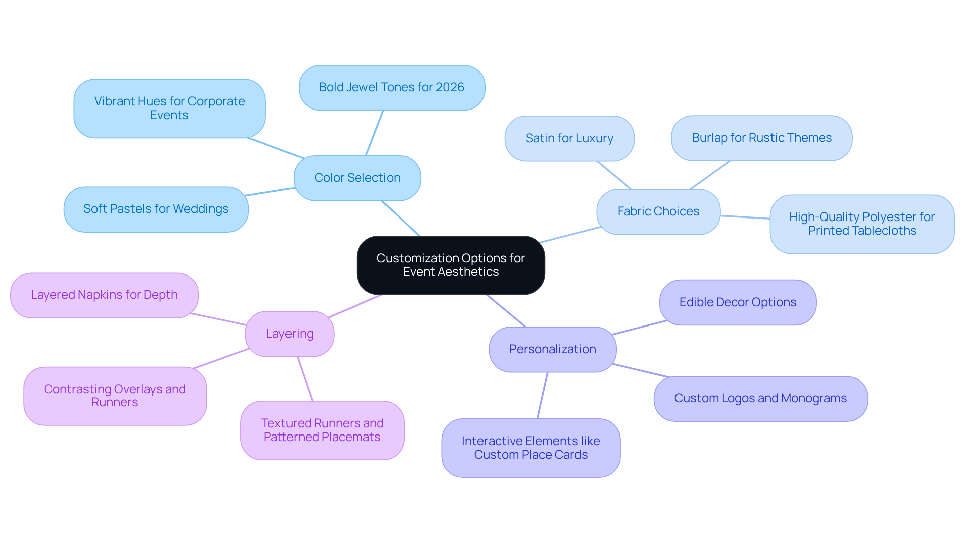 Start at the center with the main idea of customization. Follow the branches to explore different strategies that can enhance your event's look and feel. Each branch represents a unique way to personalize your gathering.