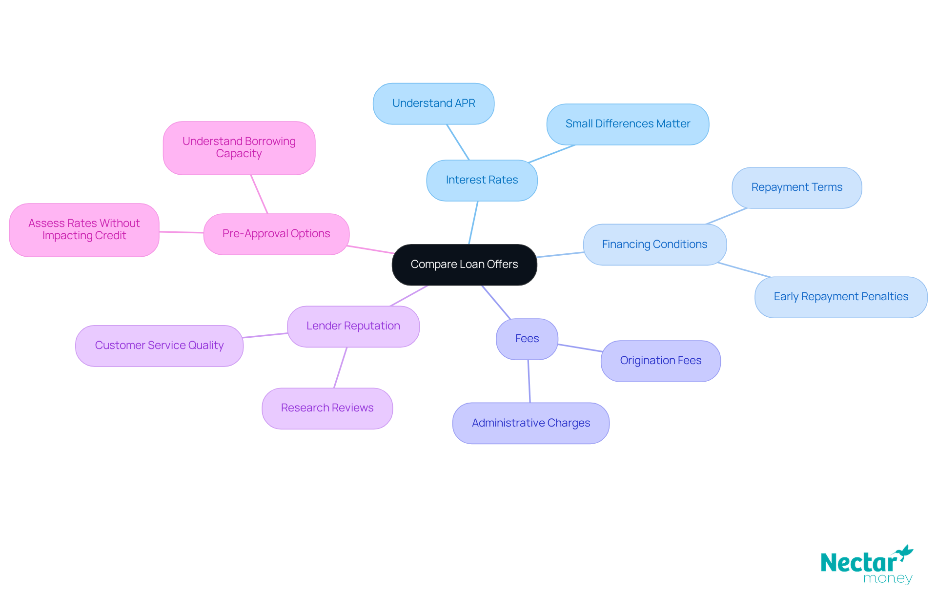 The central node represents the main topic of comparing loan offers. Each branch highlights a crucial tip, with further details branching out from each tip. This layout helps you visualize the important factors to consider when choosing a loan. The central node represents the main topic of comparing loan offers. Each branch highlights a crucial tip, with further details branching out from each tip. This layout helps you visualize the important factors to consider when choosing a loan.