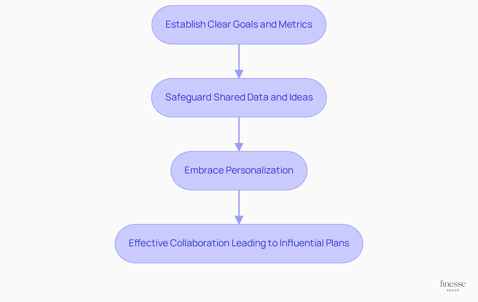 Each box in the flowchart represents a crucial step in the collaboration process. Follow the arrows to see how each step builds on the previous one, ultimately leading to impactful PR strategies.