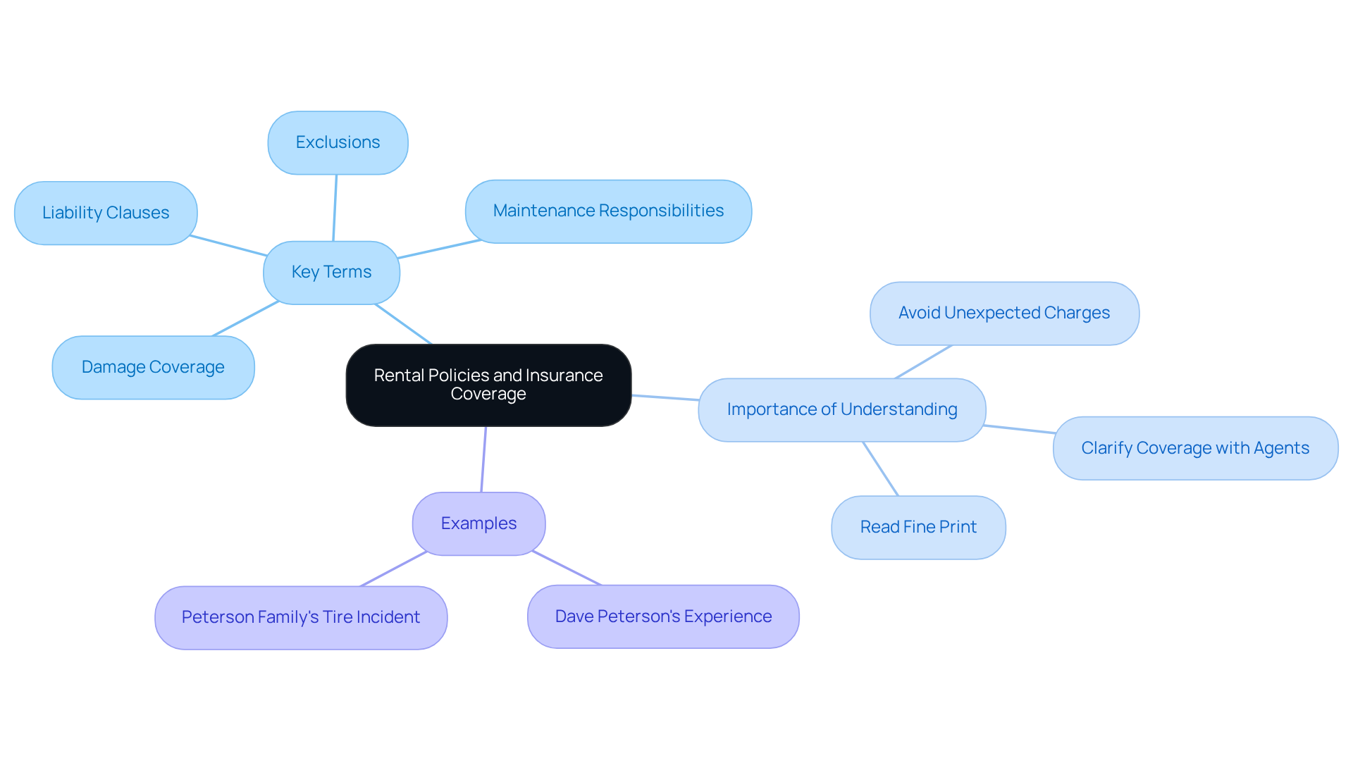 Start at the center with the main topic, then explore the branches to see important terms and concepts that help you navigate rental agreements and insurance effectively.