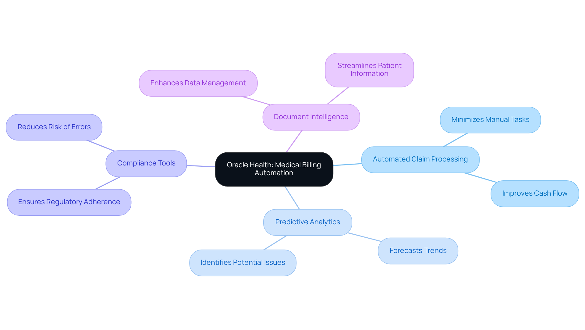 The central node represents Oracle Health's solutions, while the branches show key features and their benefits. Each color-coded branch helps you quickly identify different aspects of the automation process.