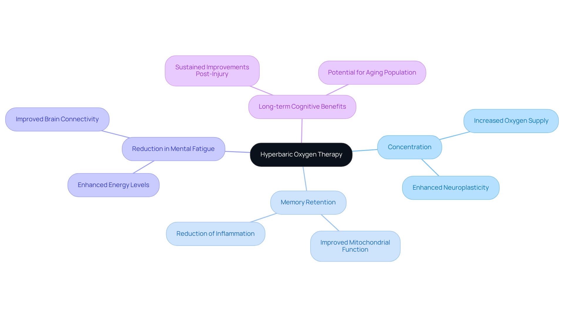 The central concept is Hyperbaric Oxygen Therapy, with each branch representing a key cognitive benefit. Explore how each area connects back to improving overall brain function.